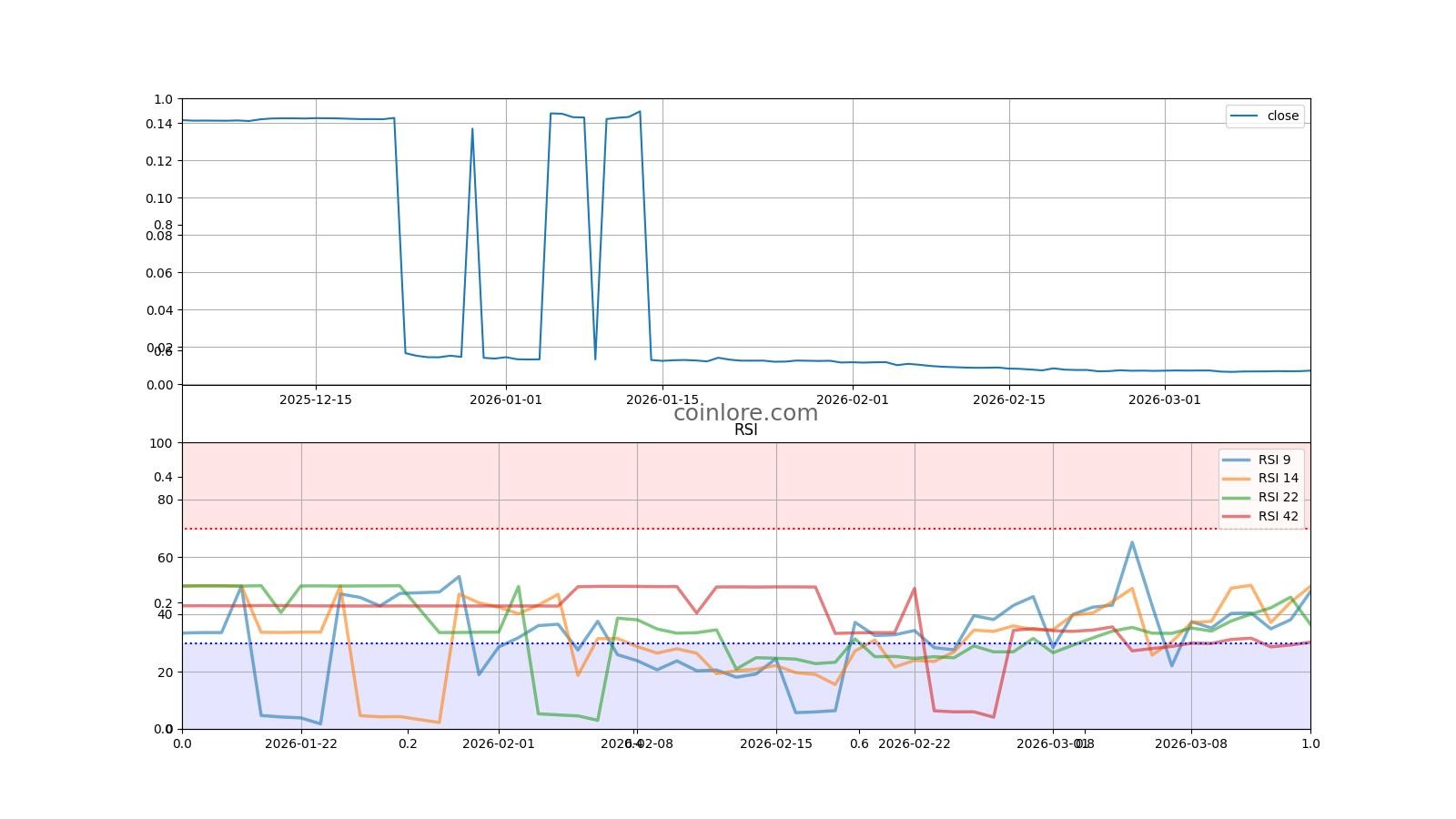 DAR Open Network RSI indicator