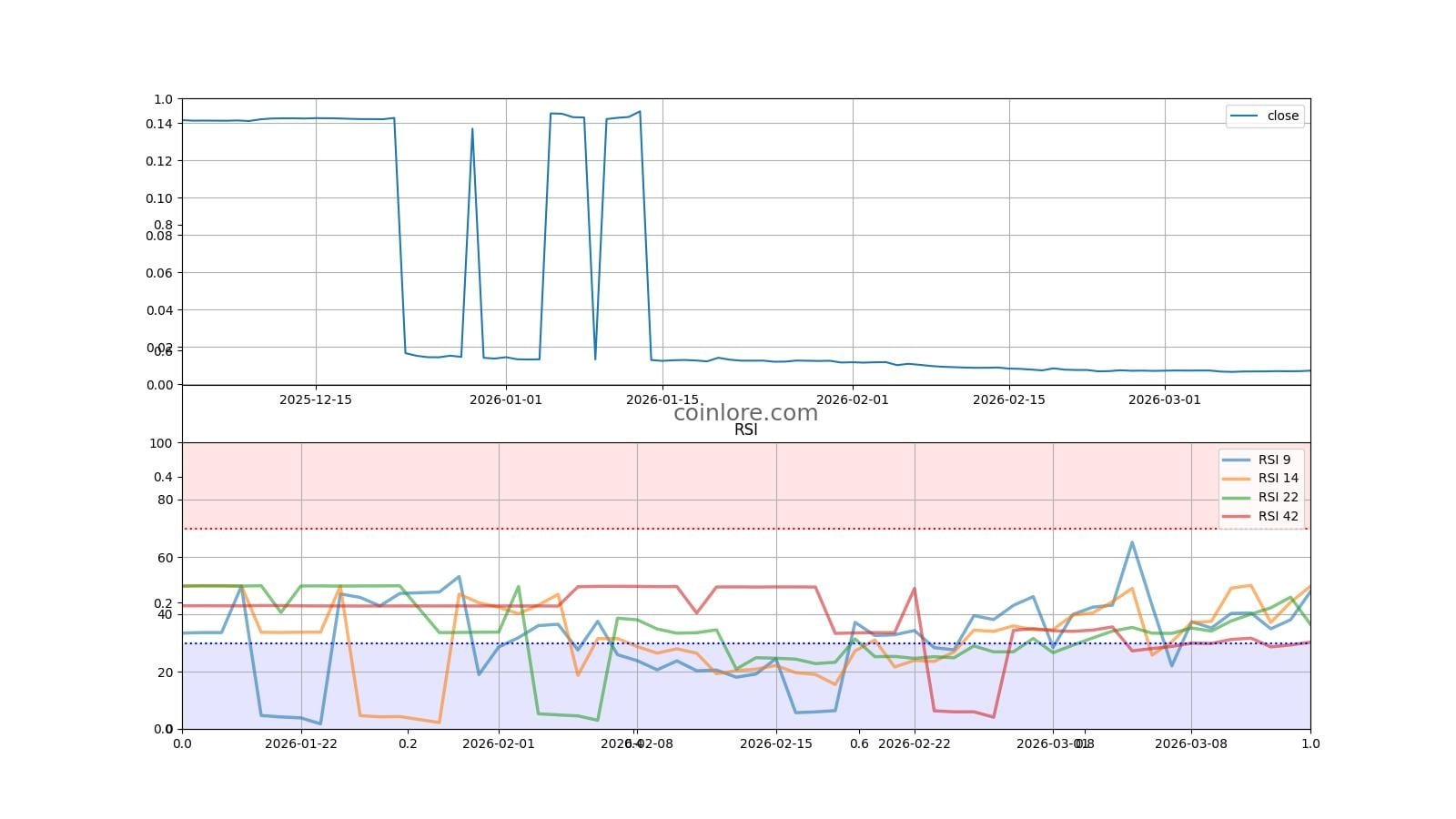 DAR Open Network RSI indicator