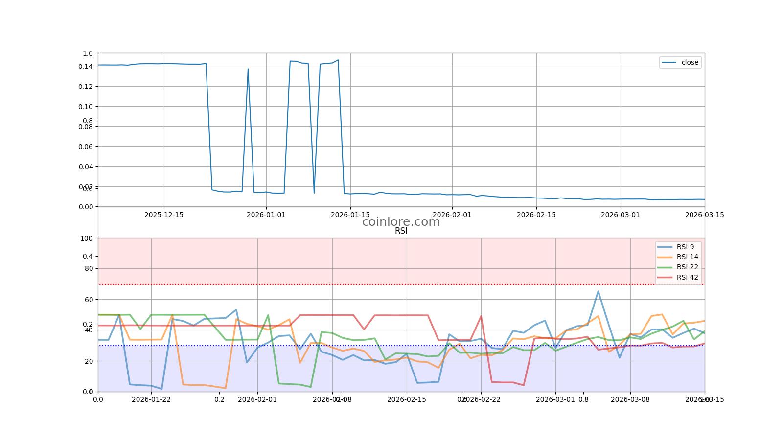 DAR Open Network RSI indicator