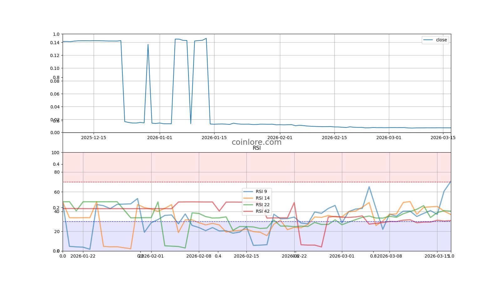 DAR Open Network RSI indicator