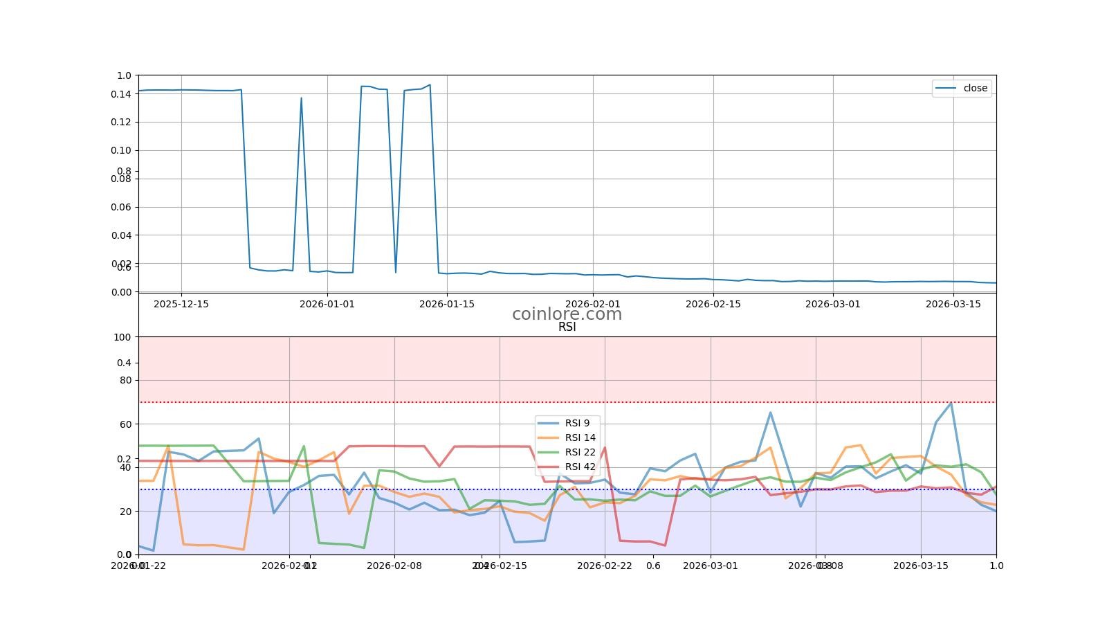 DAR Open Network RSI indicator
