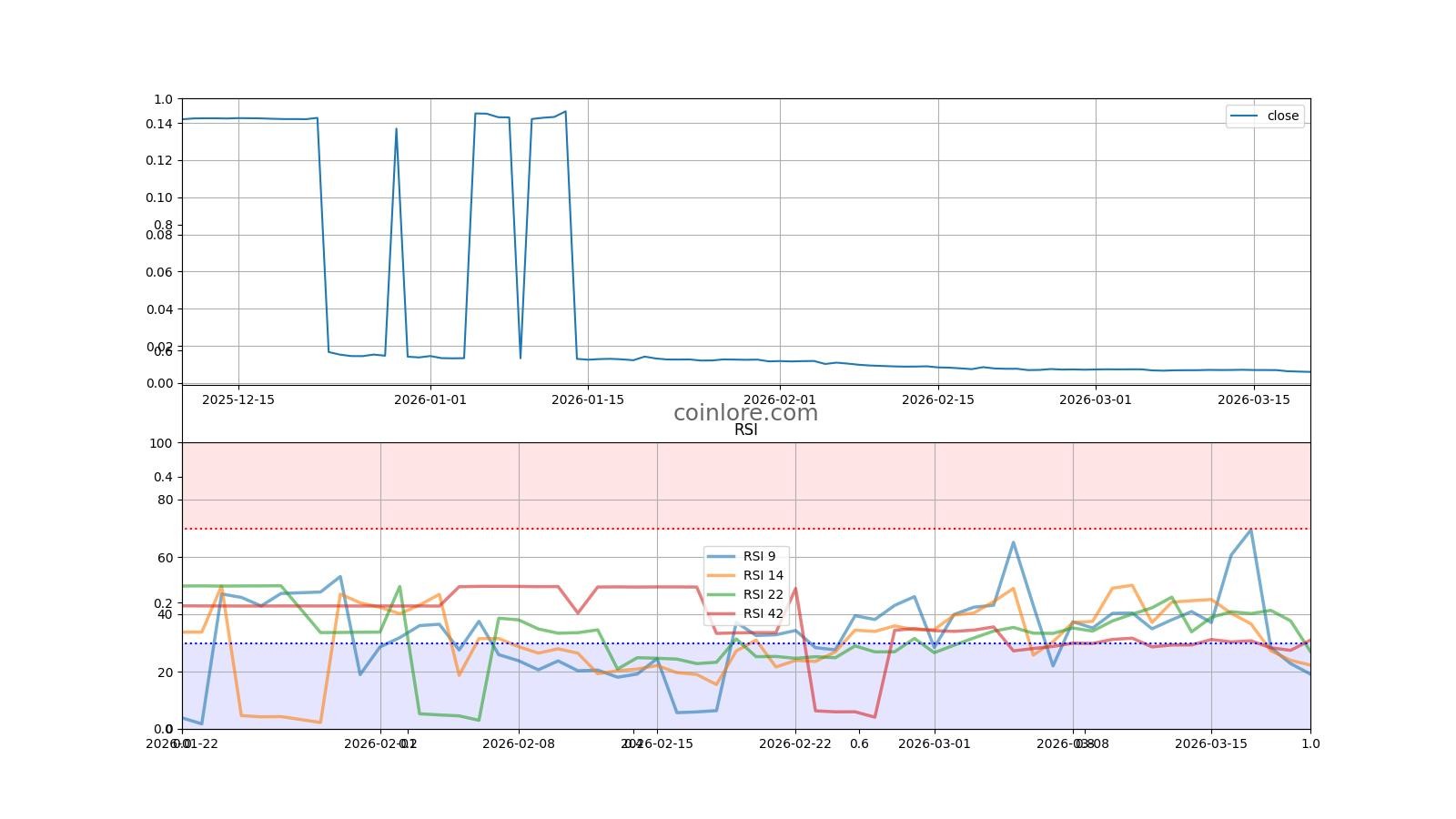 DAR Open Network RSI indicator