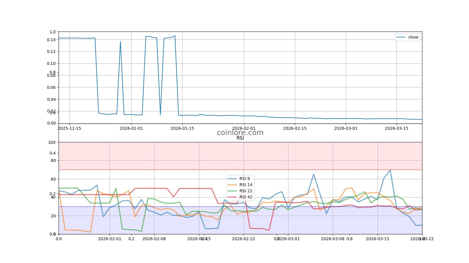 DAR Open Network RSI indicator