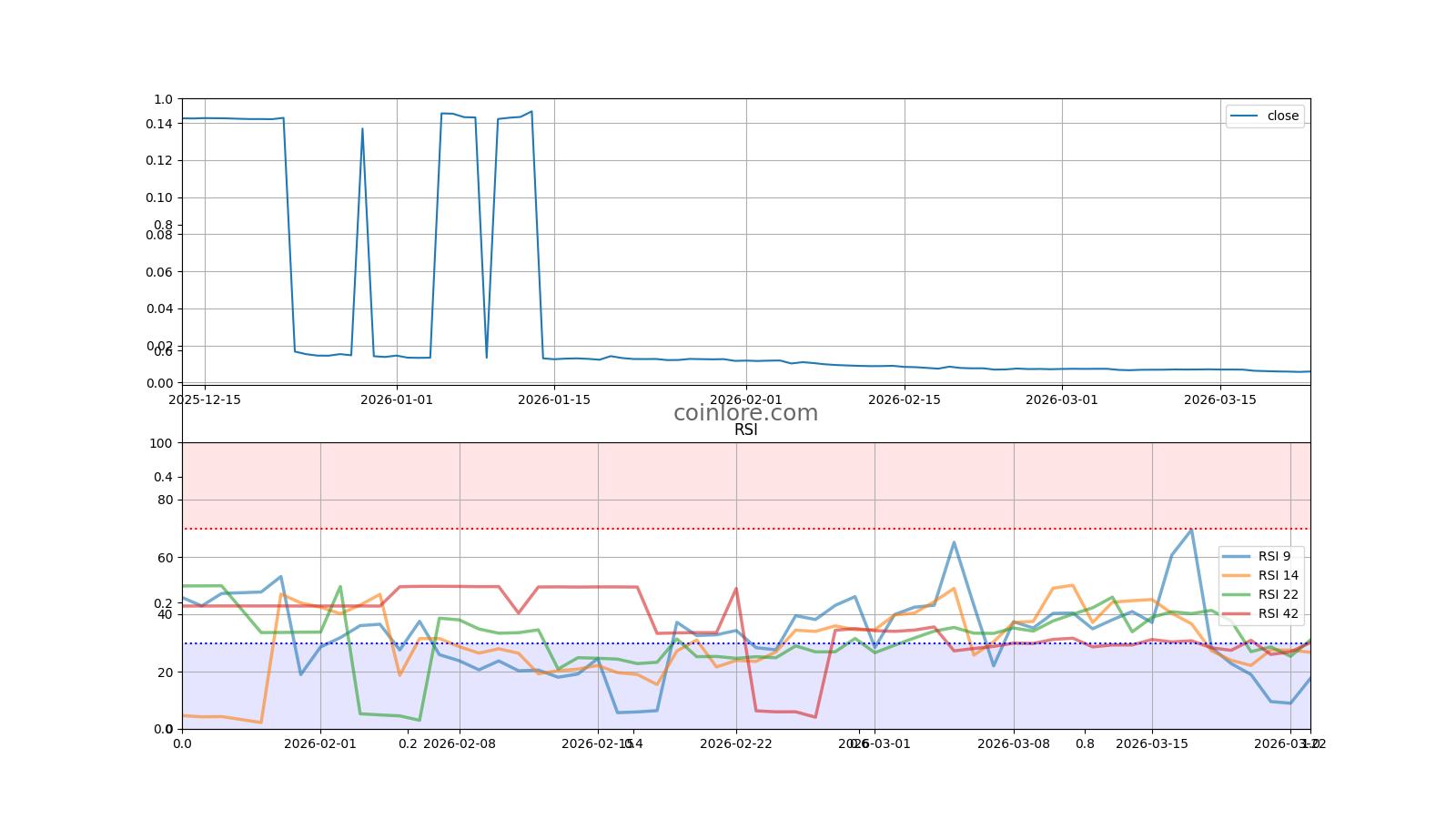 DAR Open Network RSI indicator