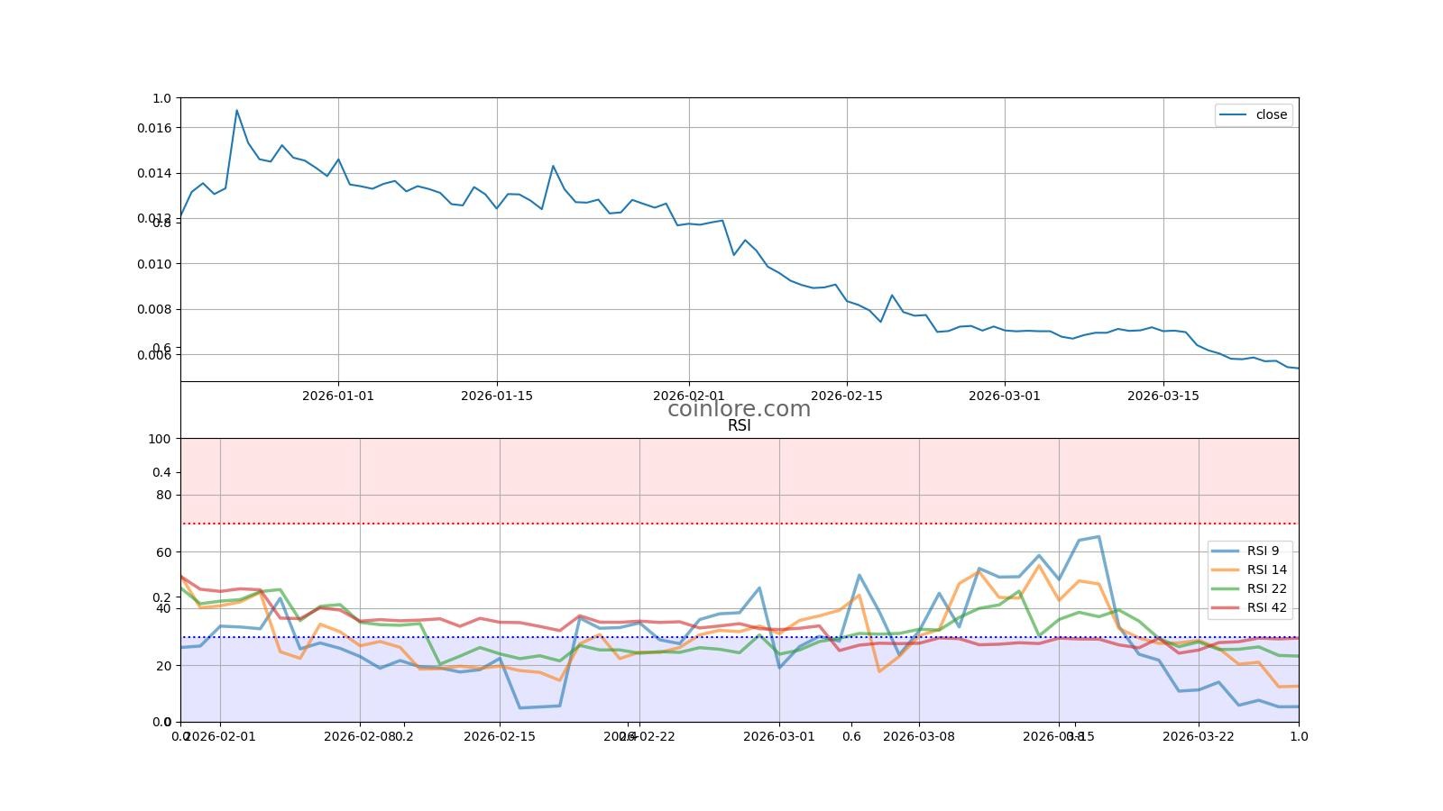 DAR Open Network RSI indicator