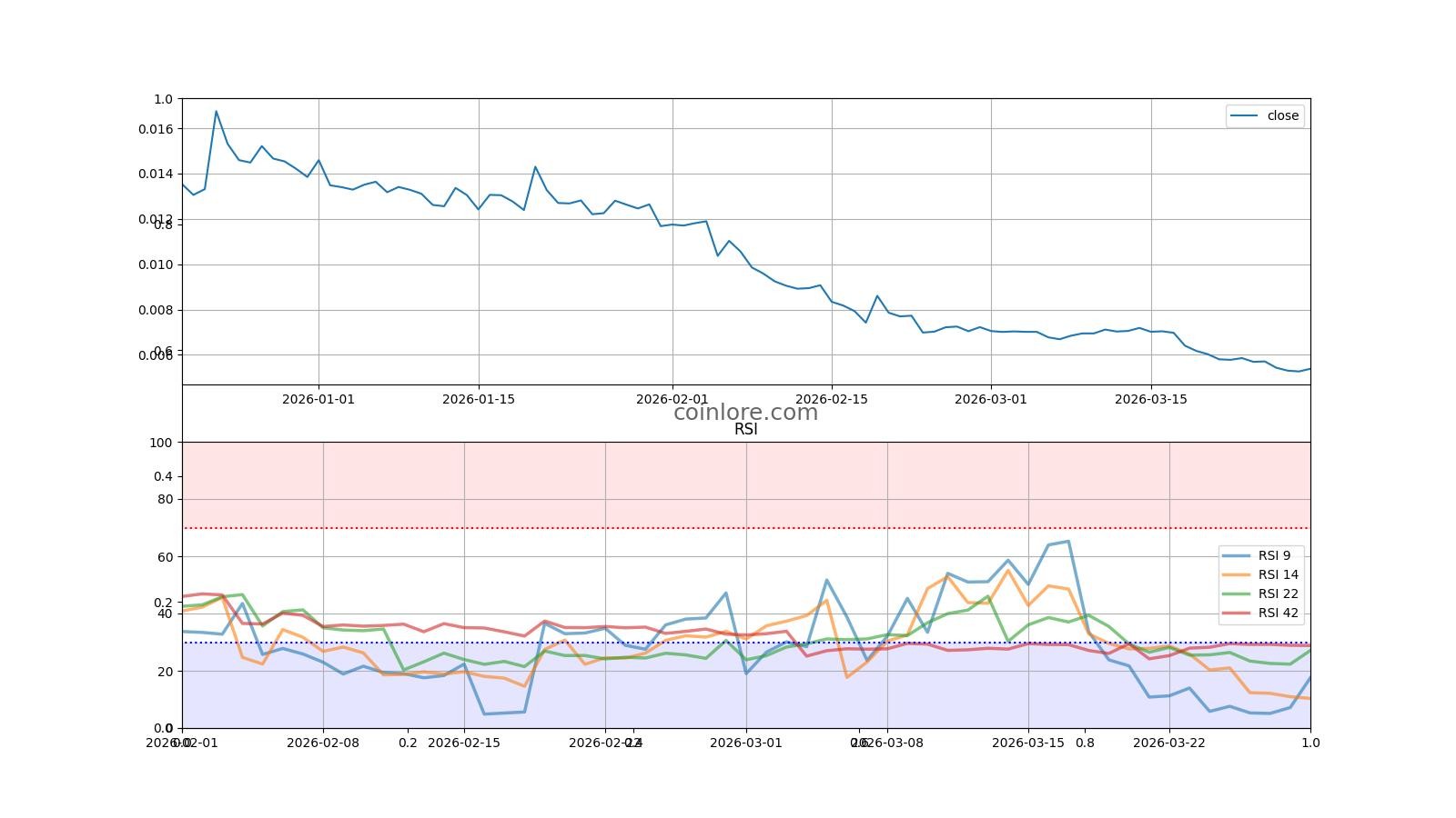 DAR Open Network RSI indicator