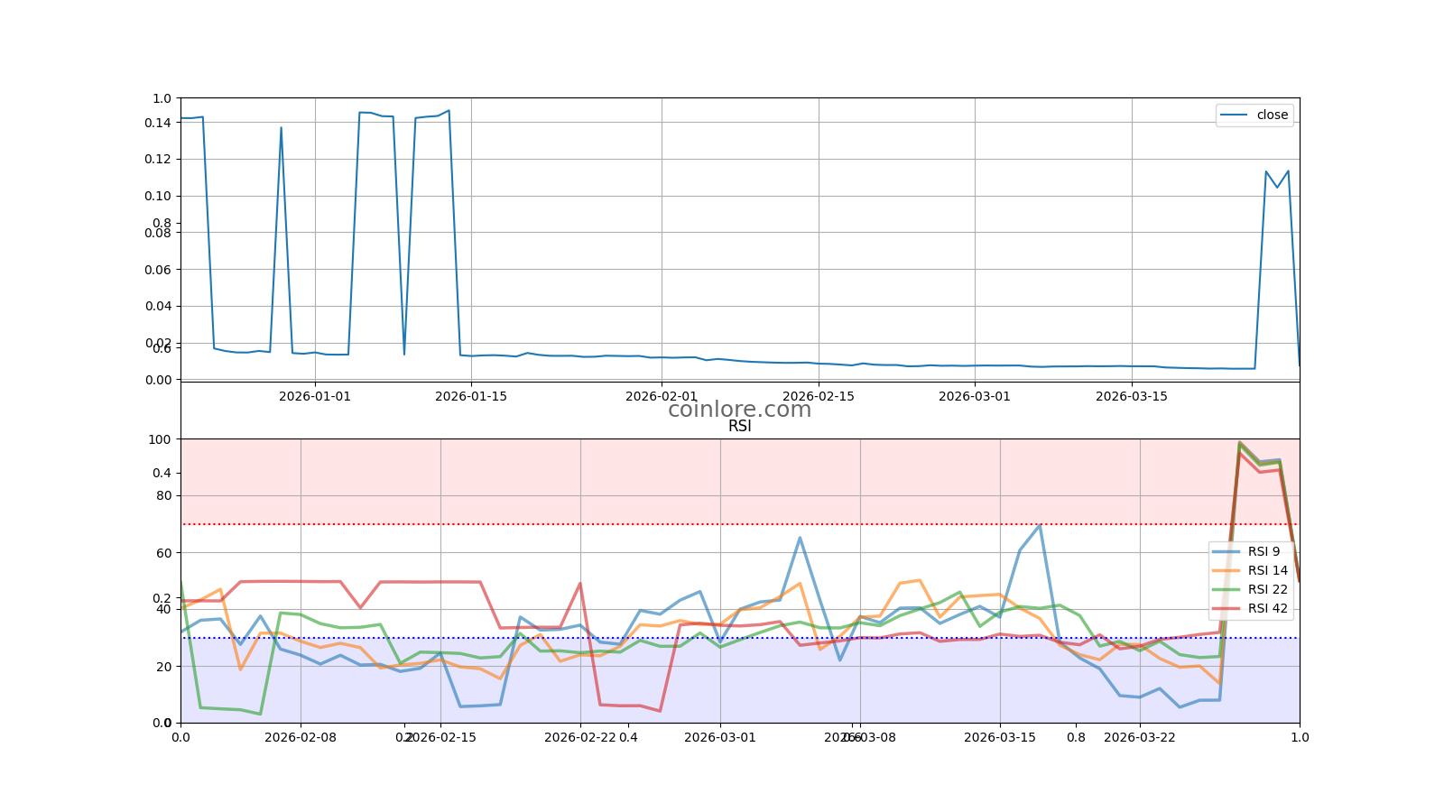 DAR Open Network RSI indicator
