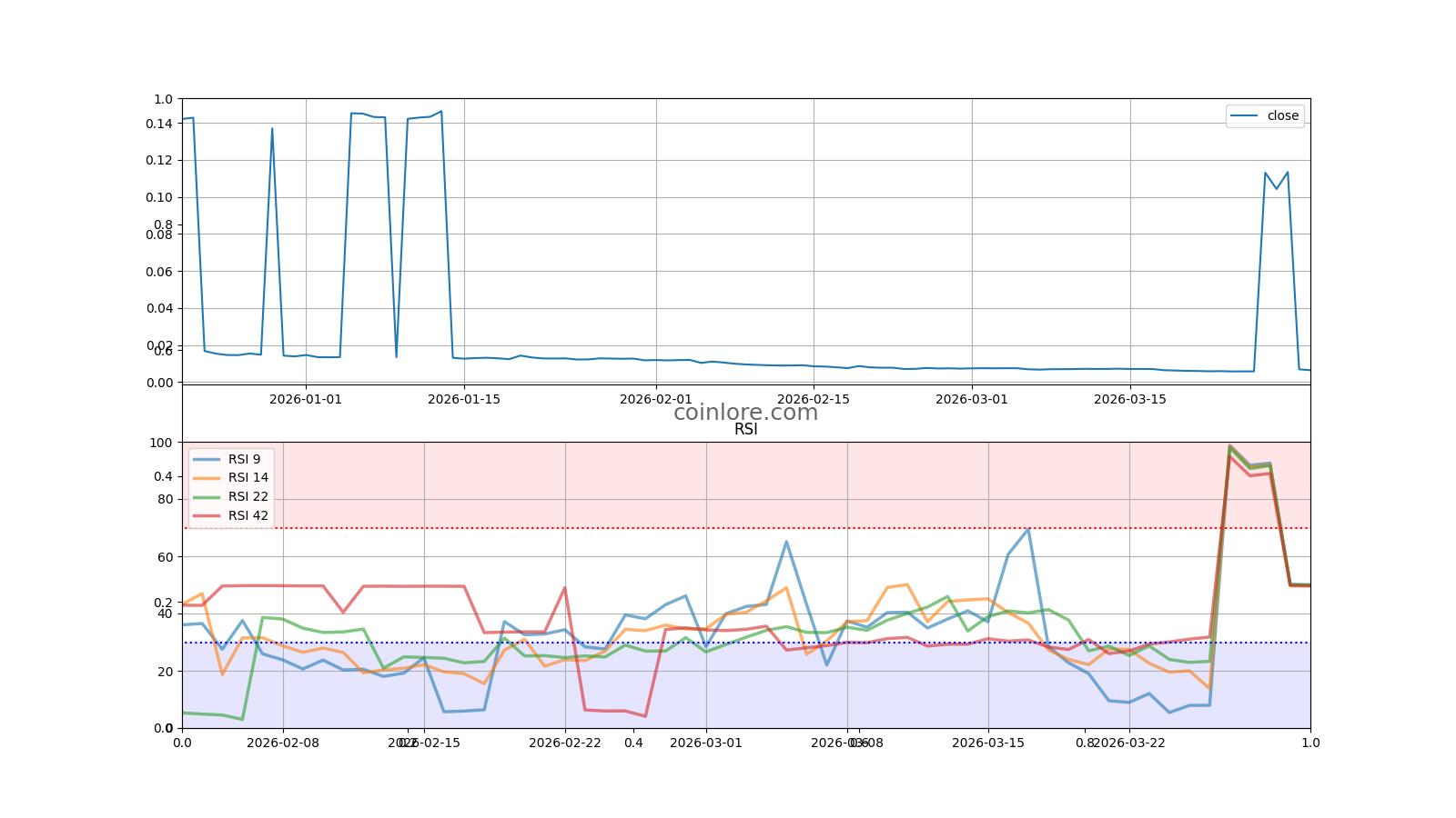 DAR Open Network RSI indicator