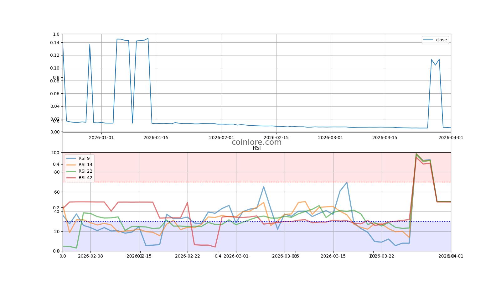 DAR Open Network RSI indicator