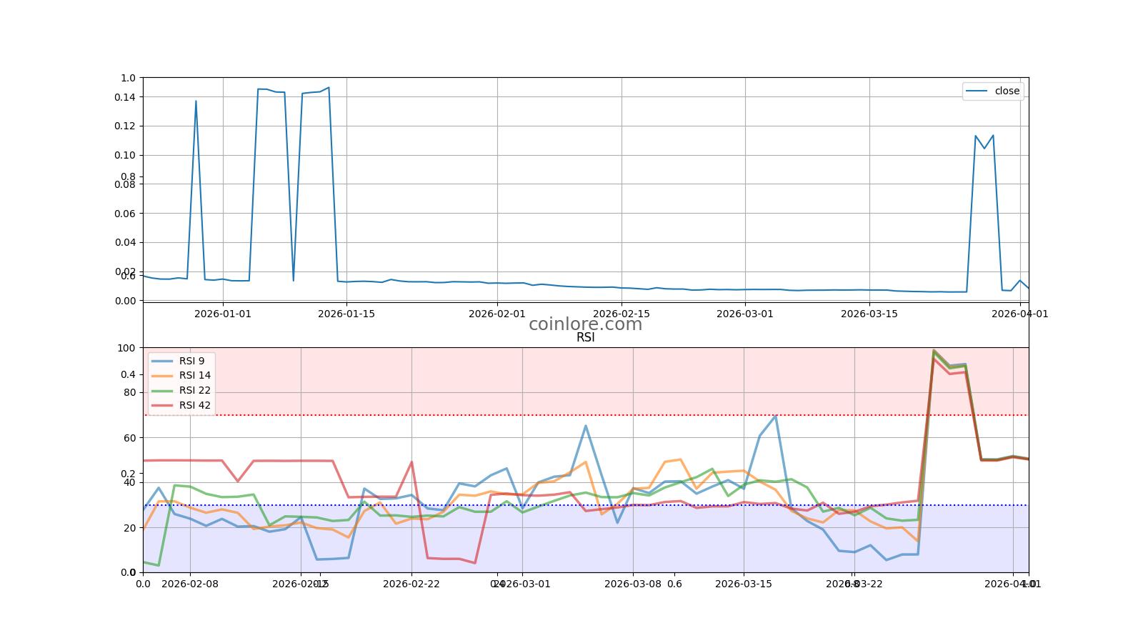 DAR Open Network RSI indicator