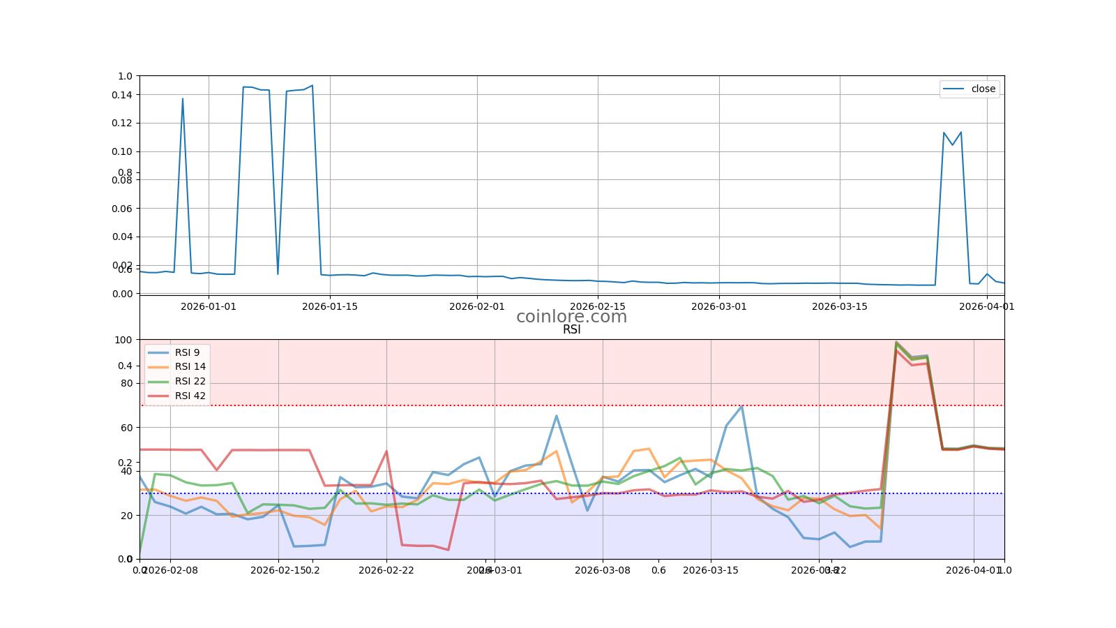 DAR Open Network RSI indicator