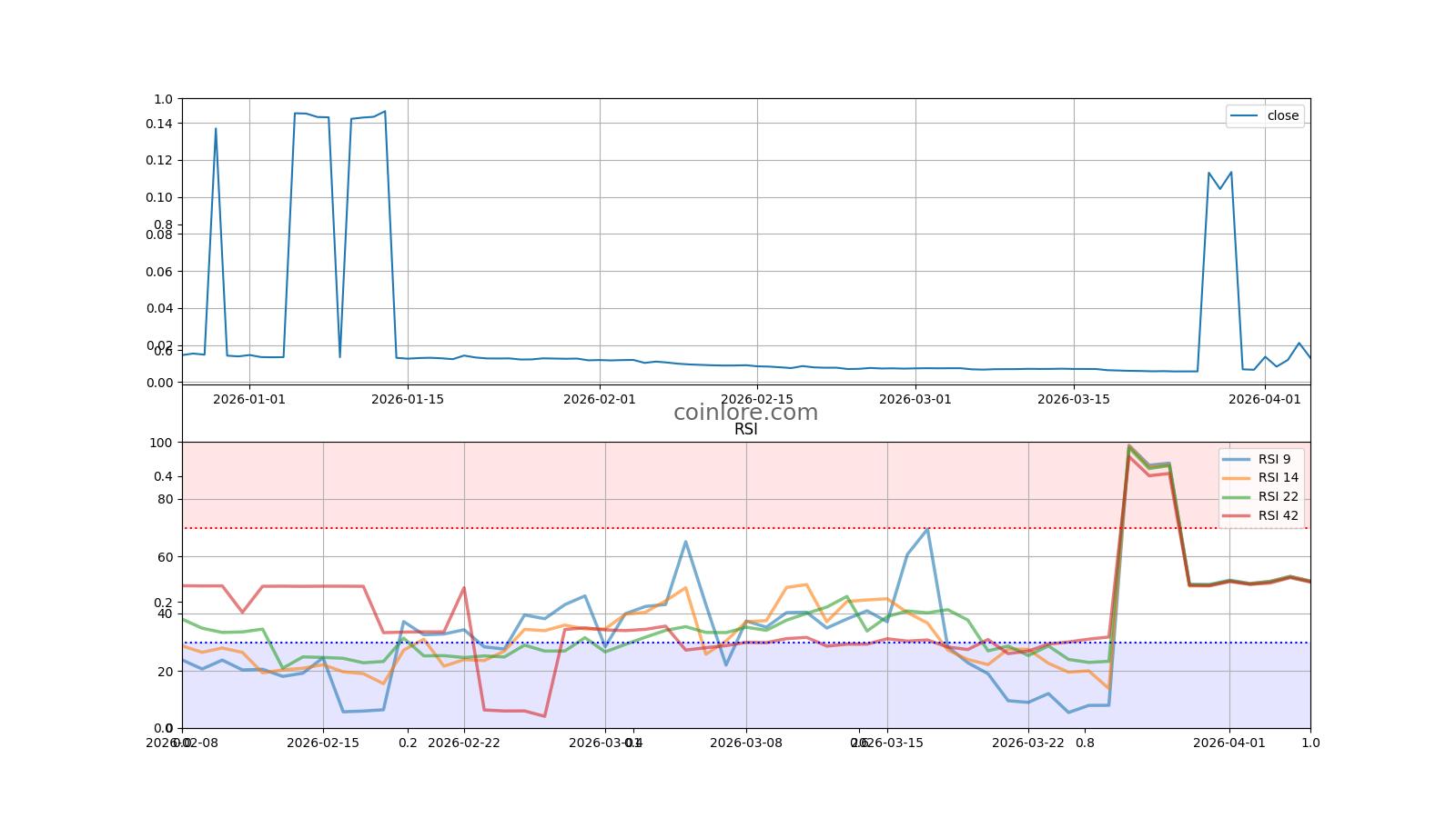 DAR Open Network RSI indicator