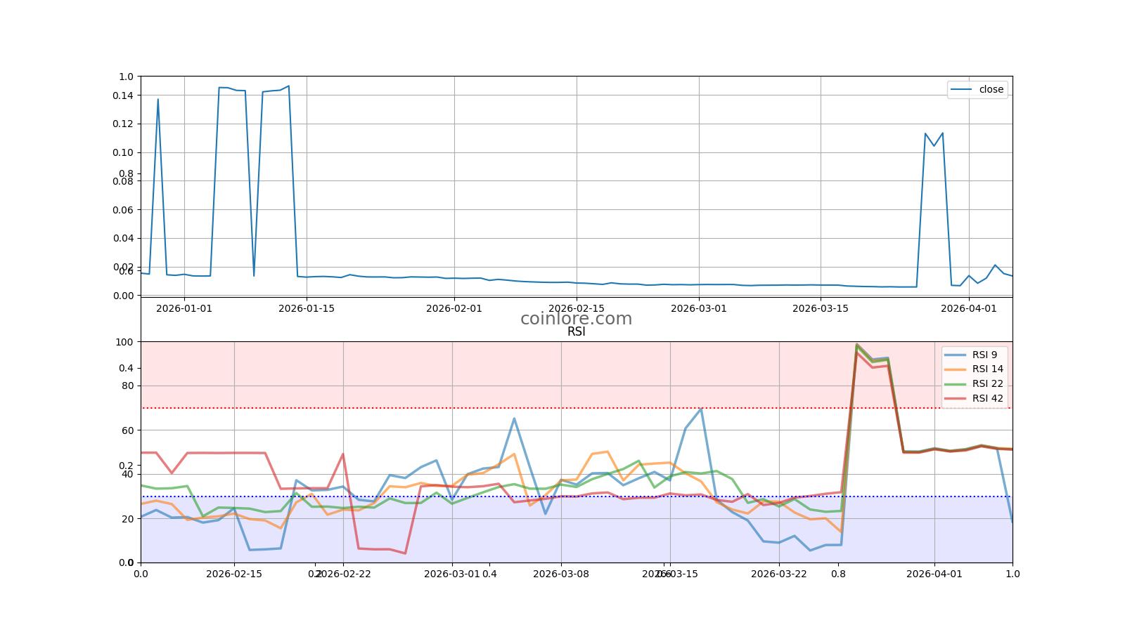 DAR Open Network RSI indicator