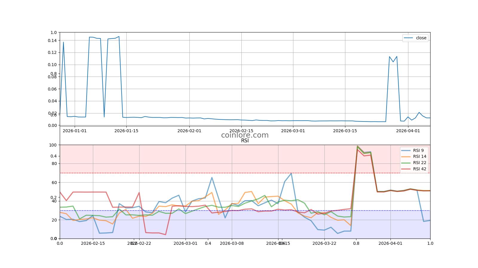 DAR Open Network RSI indicator
