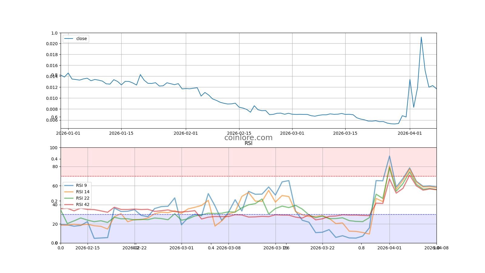 DAR Open Network RSI indicator