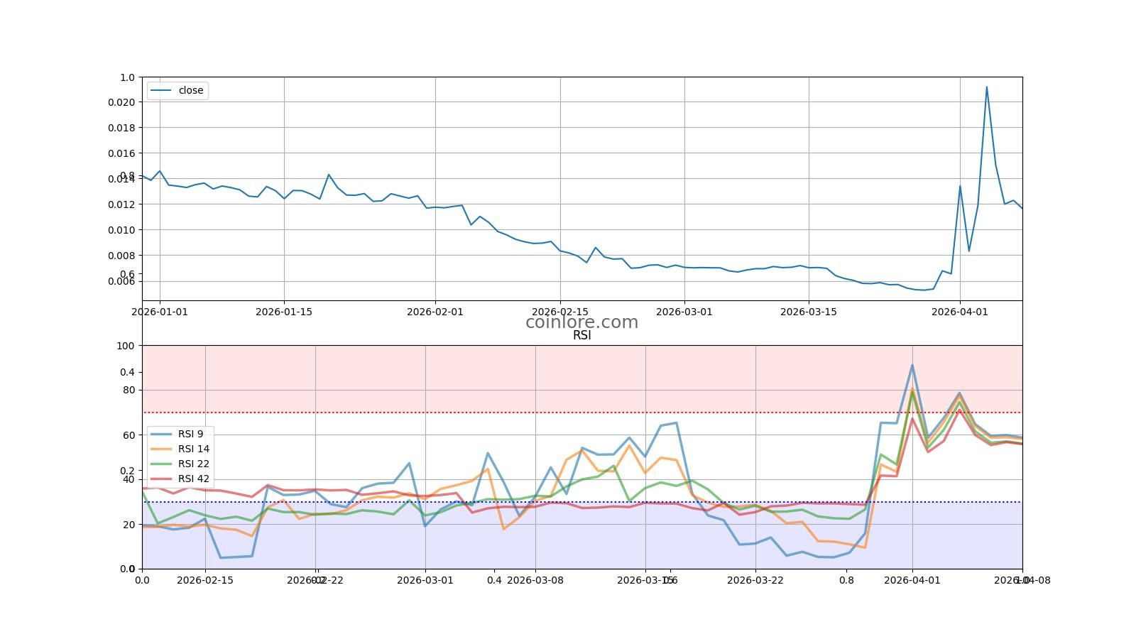 DAR Open Network RSI indicator