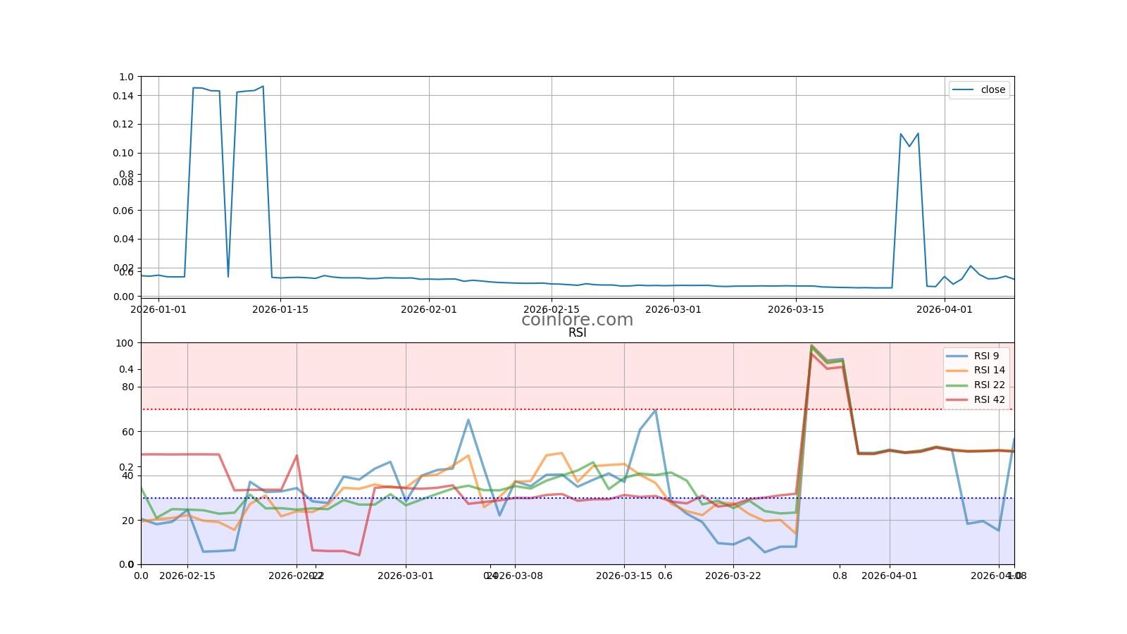 DAR Open Network RSI indicator