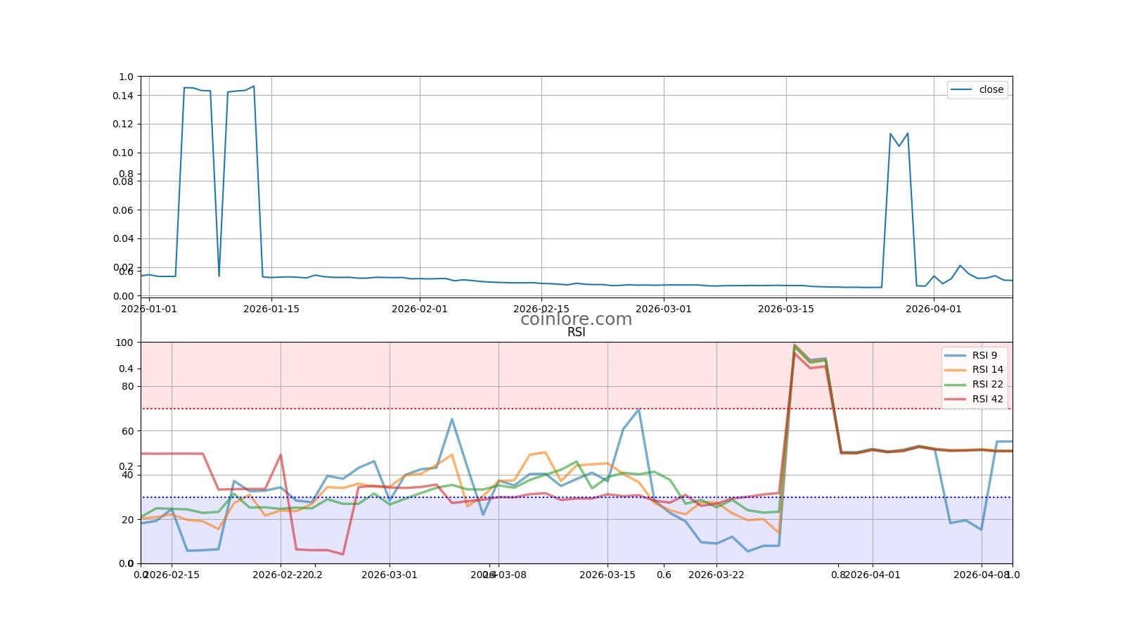 DAR Open Network RSI indicator