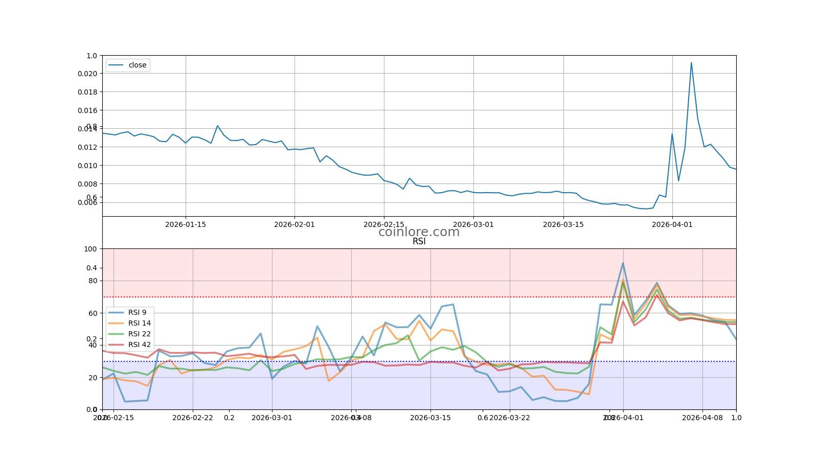 DAR Open Network RSI indicator