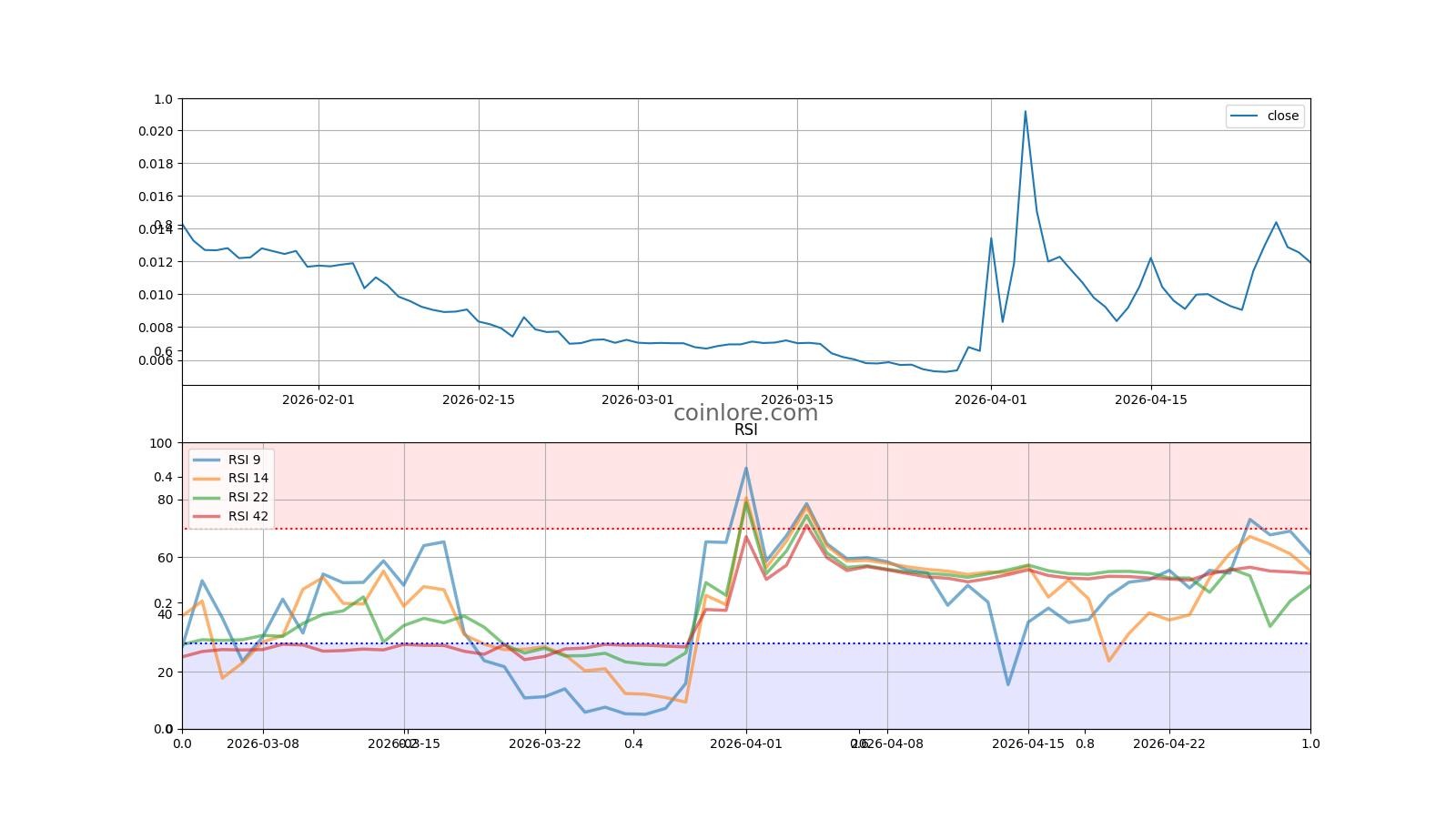 DAR Open Network RSI indicator