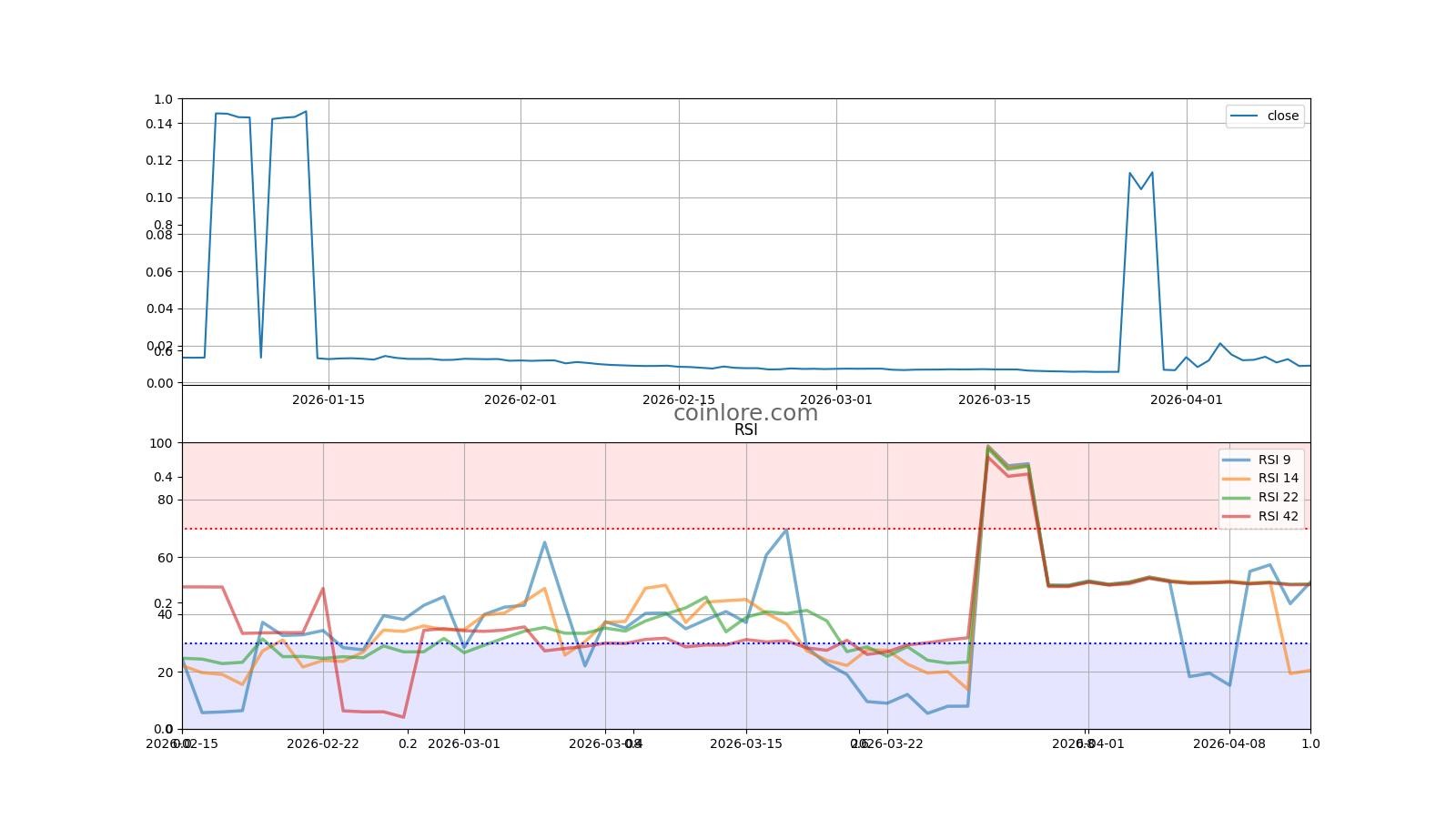 DAR Open Network RSI indicator