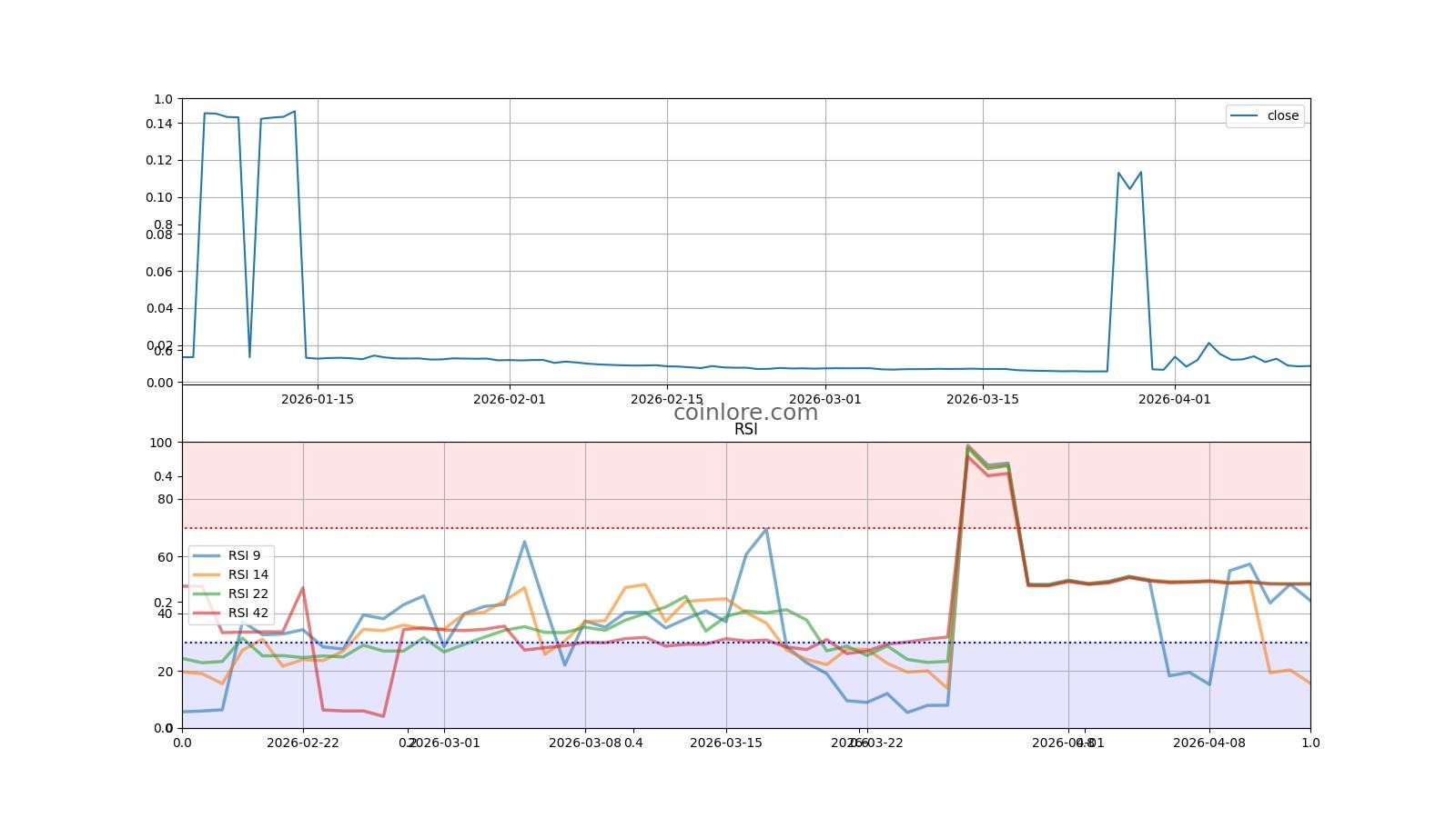 DAR Open Network RSI indicator