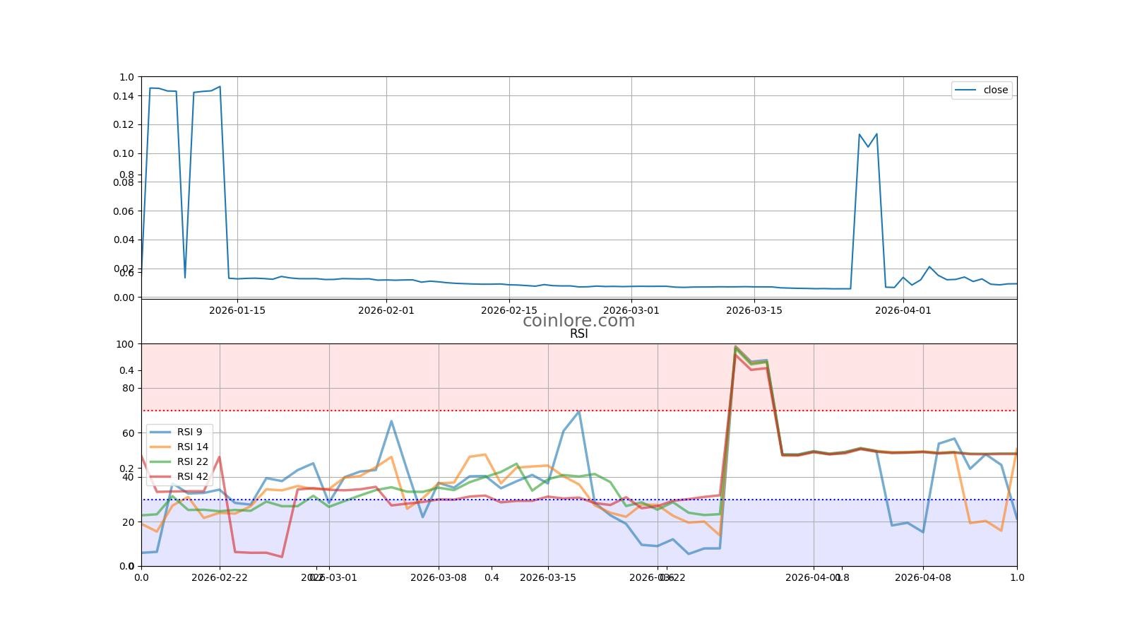 DAR Open Network RSI indicator
