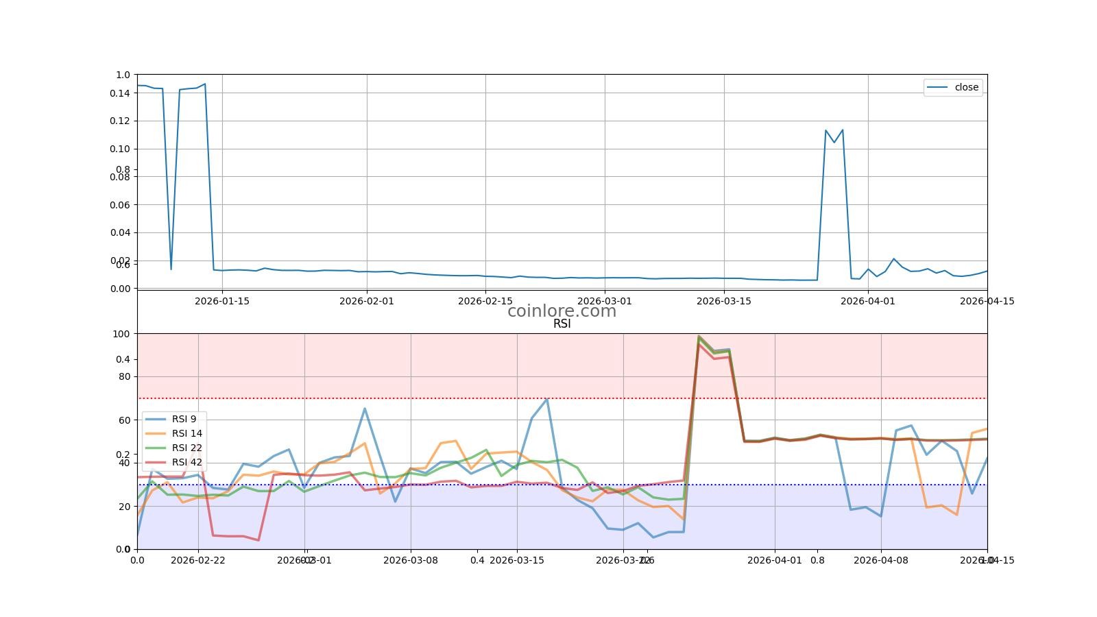 DAR Open Network RSI indicator