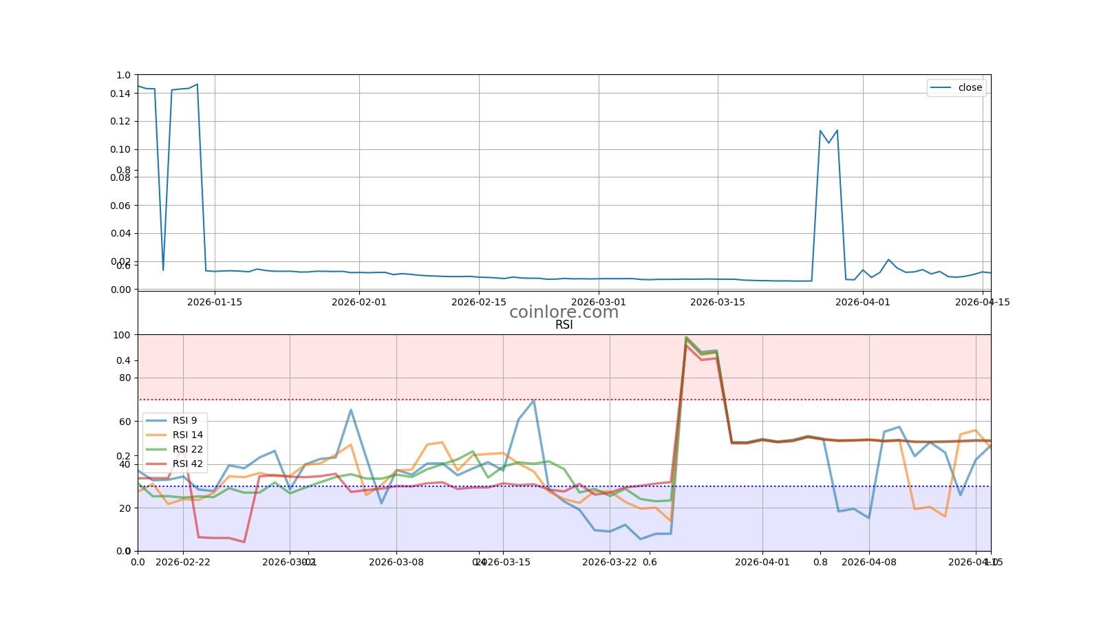 DAR Open Network RSI indicator