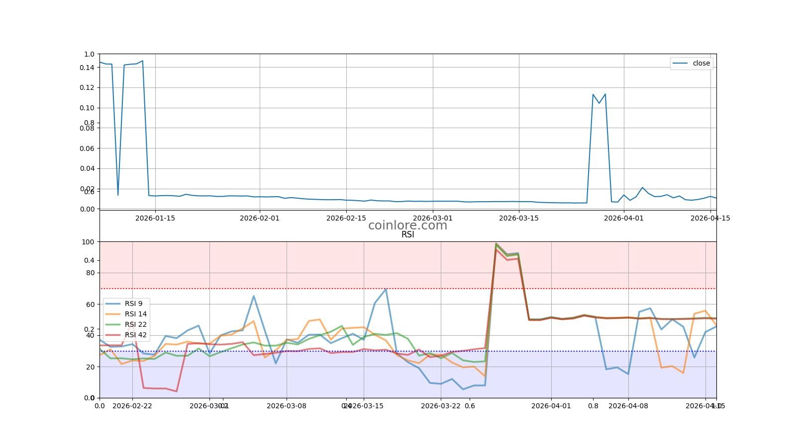 DAR Open Network RSI indicator