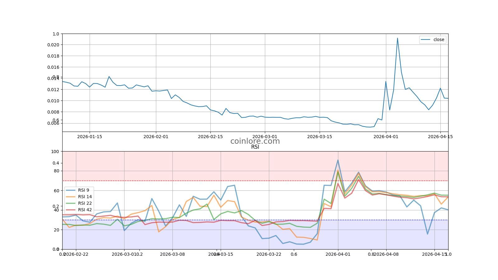 DAR Open Network RSI indicator