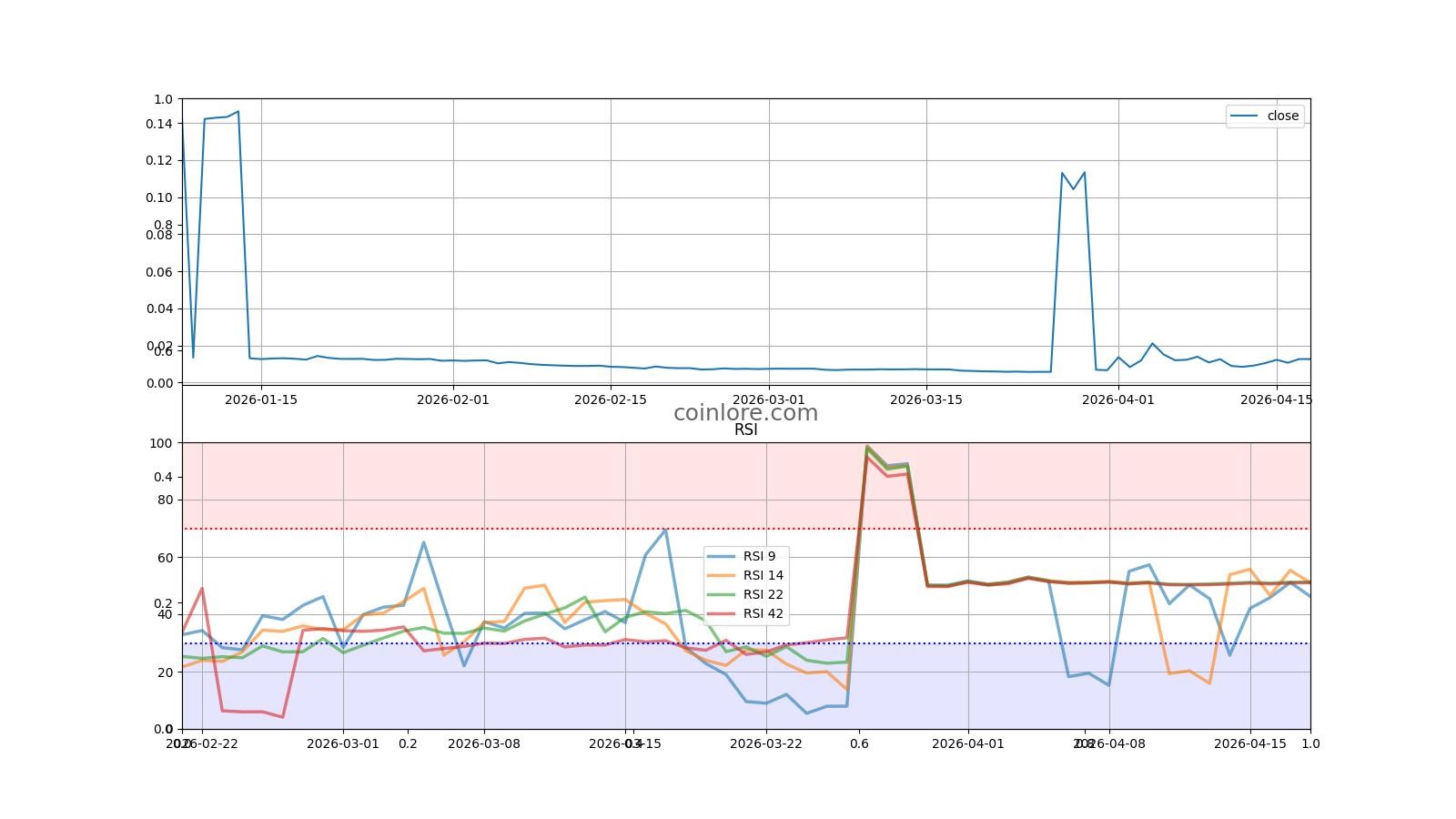 DAR Open Network RSI indicator