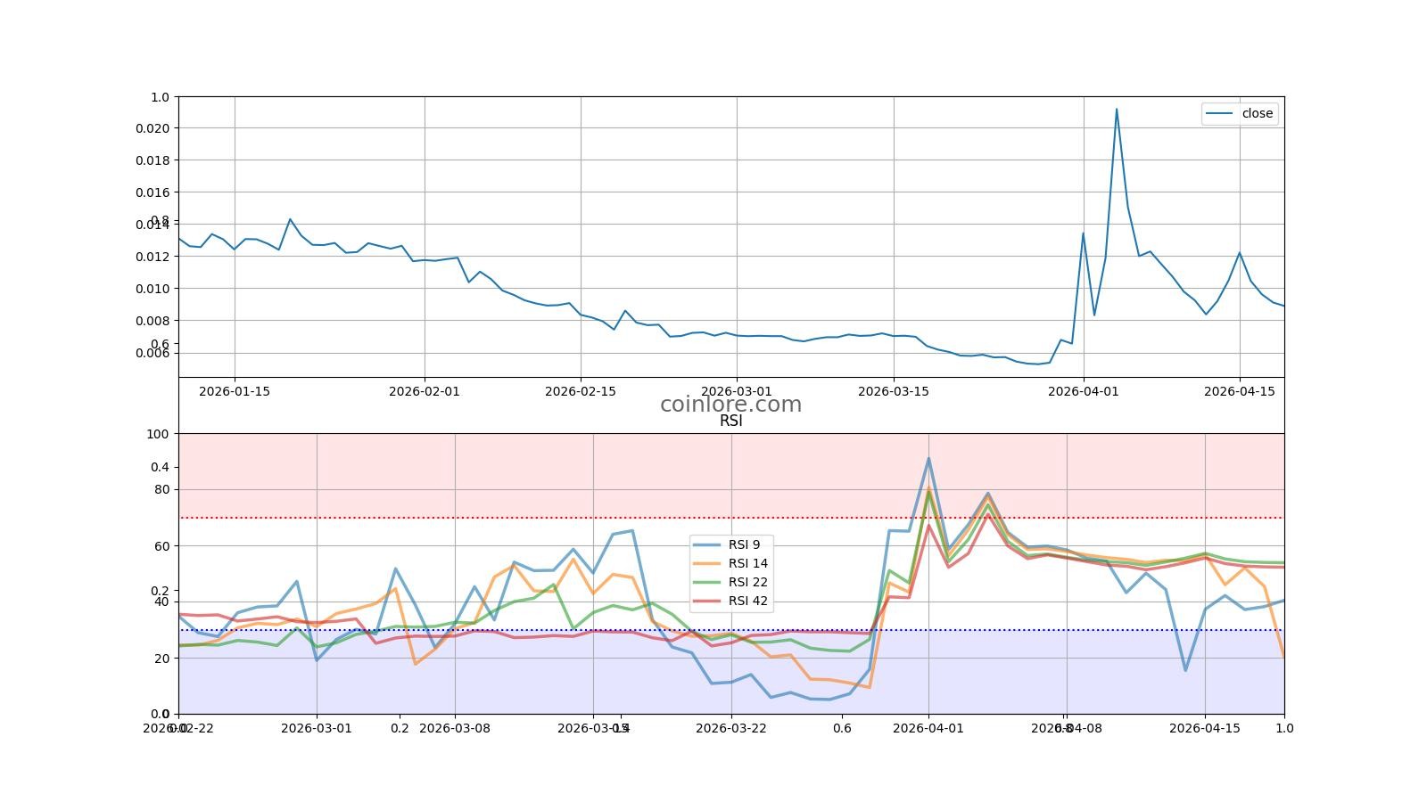 DAR Open Network RSI indicator