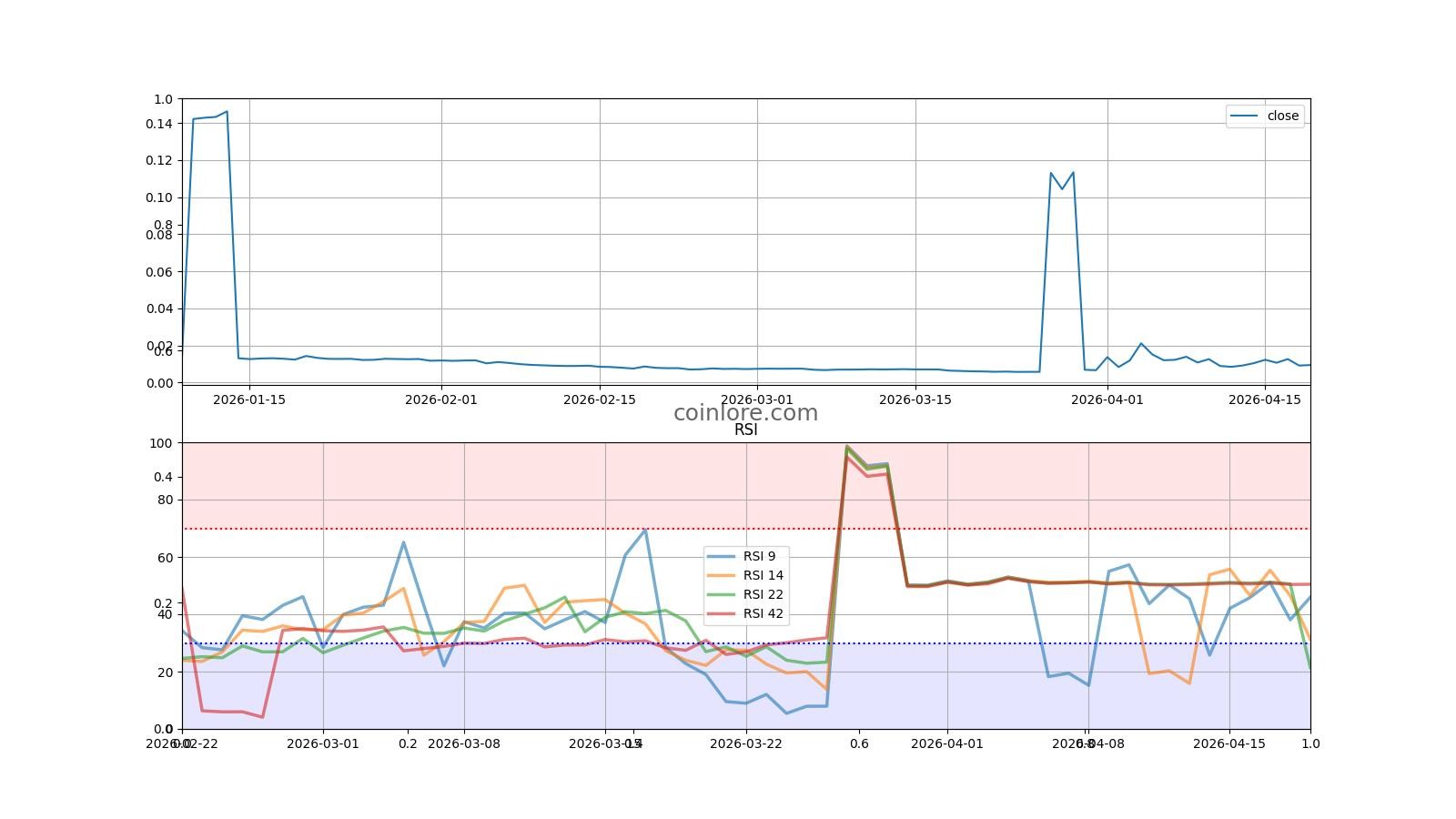DAR Open Network RSI indicator