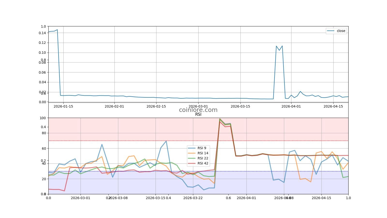 DAR Open Network RSI indicator