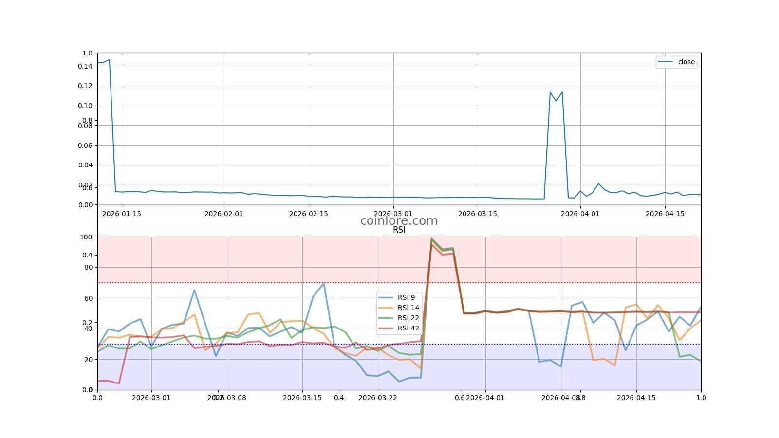 DAR Open Network RSI indicator