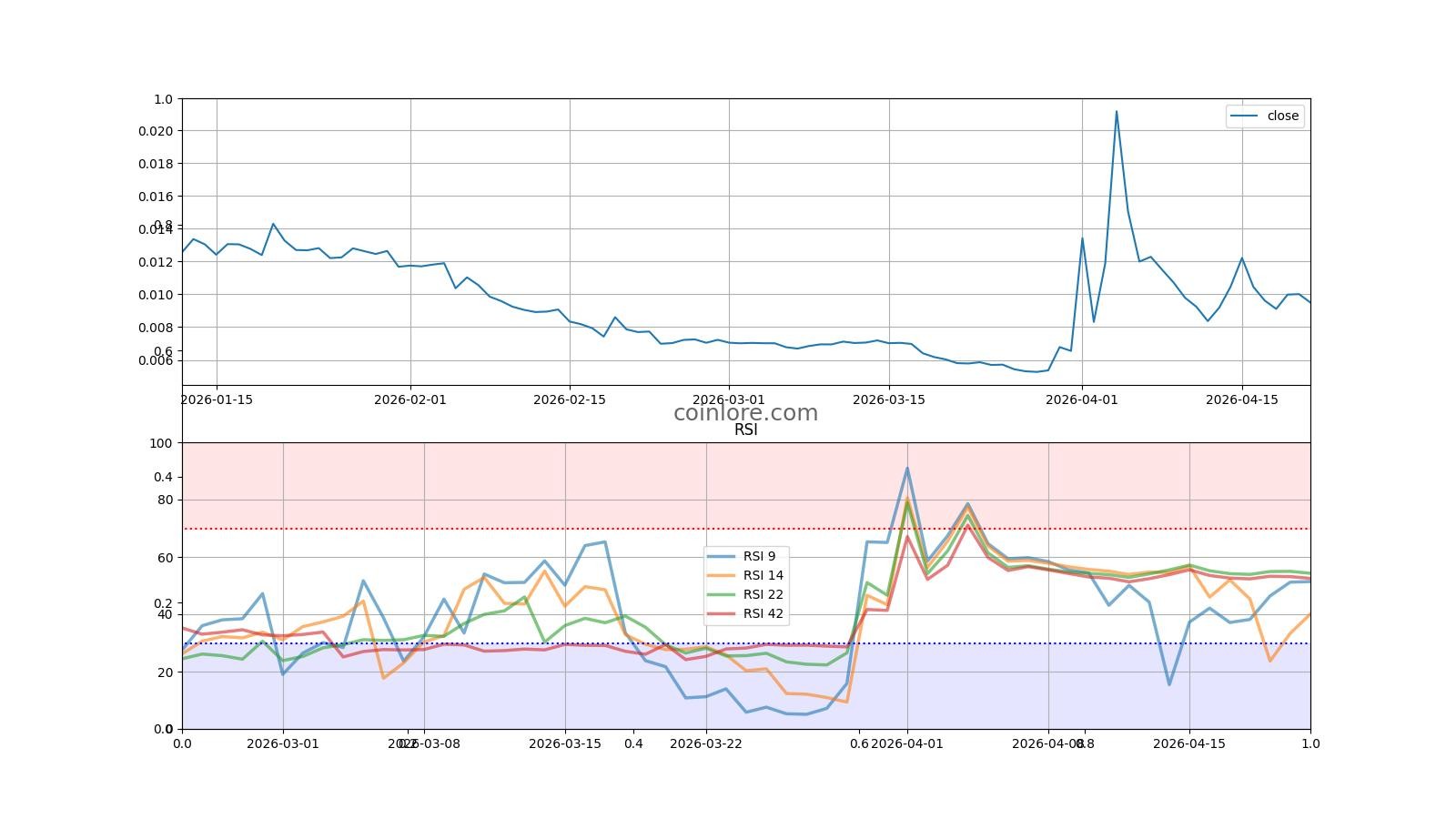 DAR Open Network RSI indicator