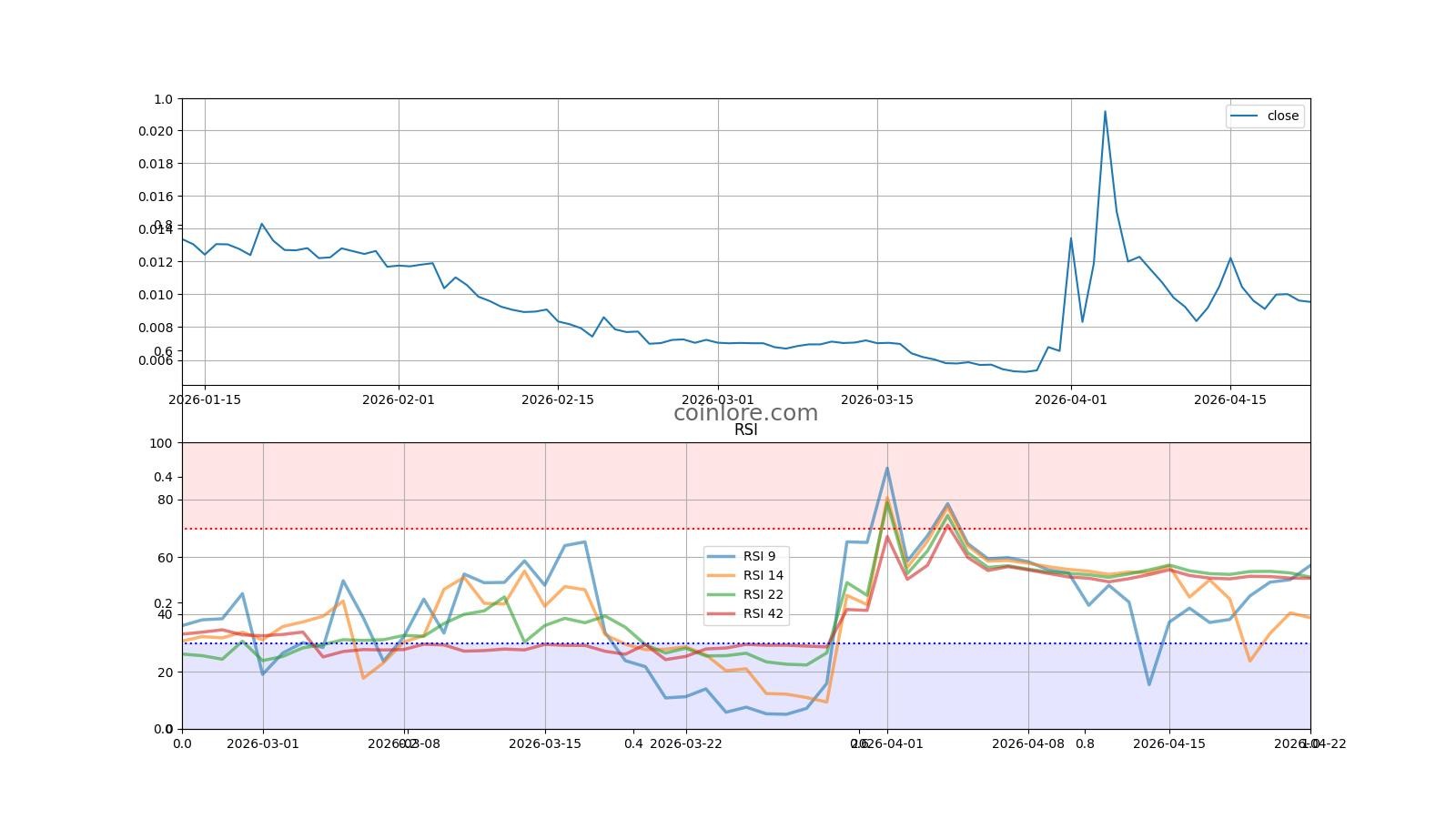 DAR Open Network RSI indicator