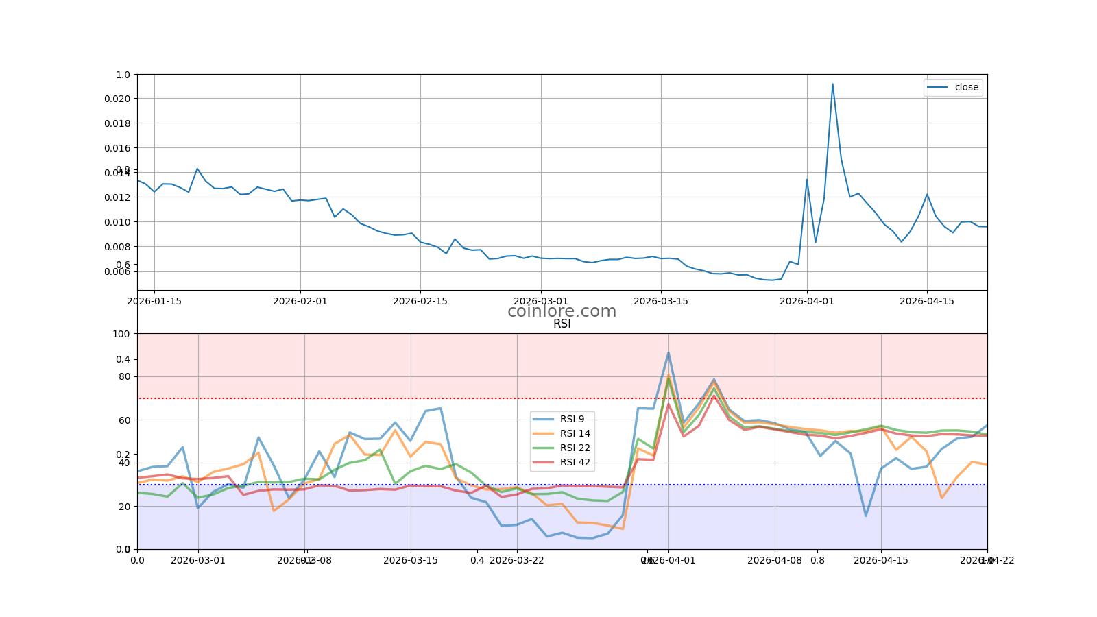 DAR Open Network RSI indicator