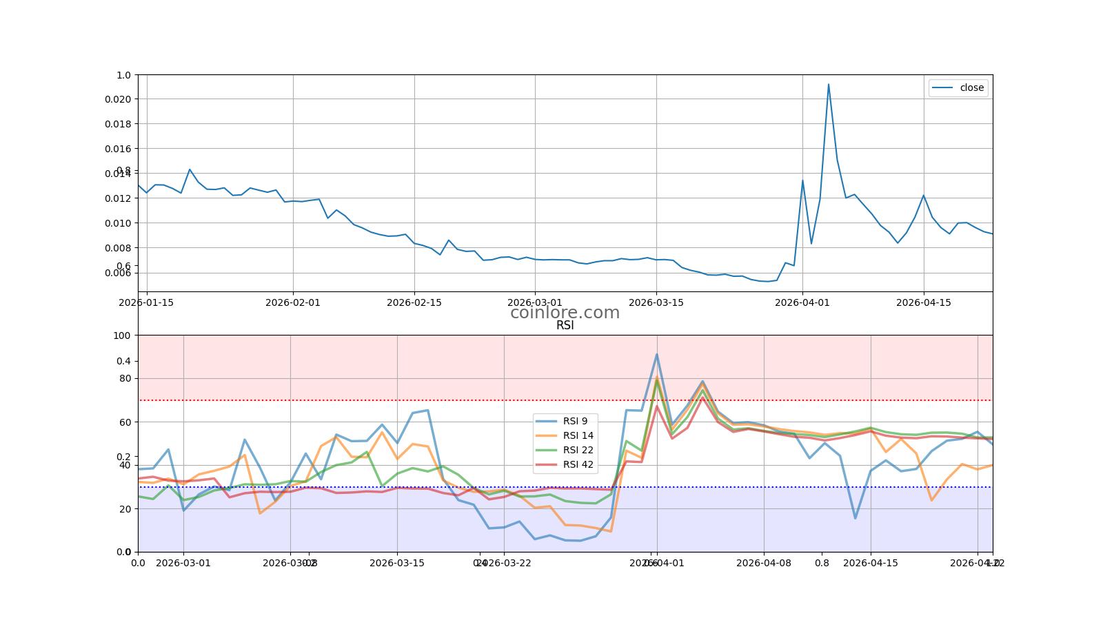 DAR Open Network RSI indicator