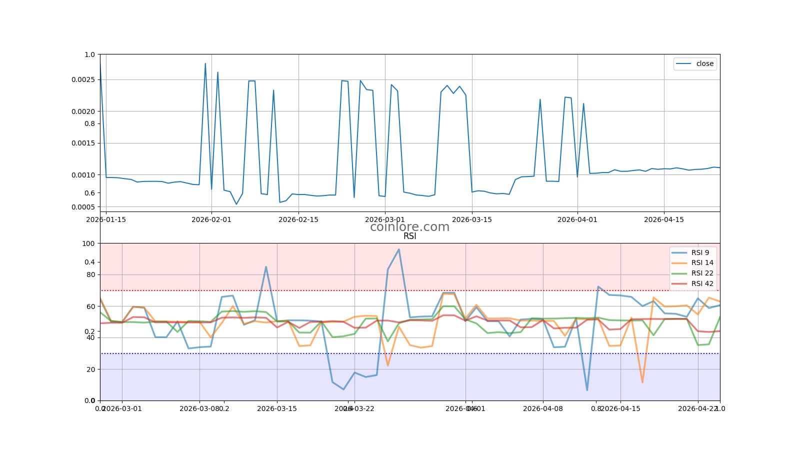 Mineum RSI indicator