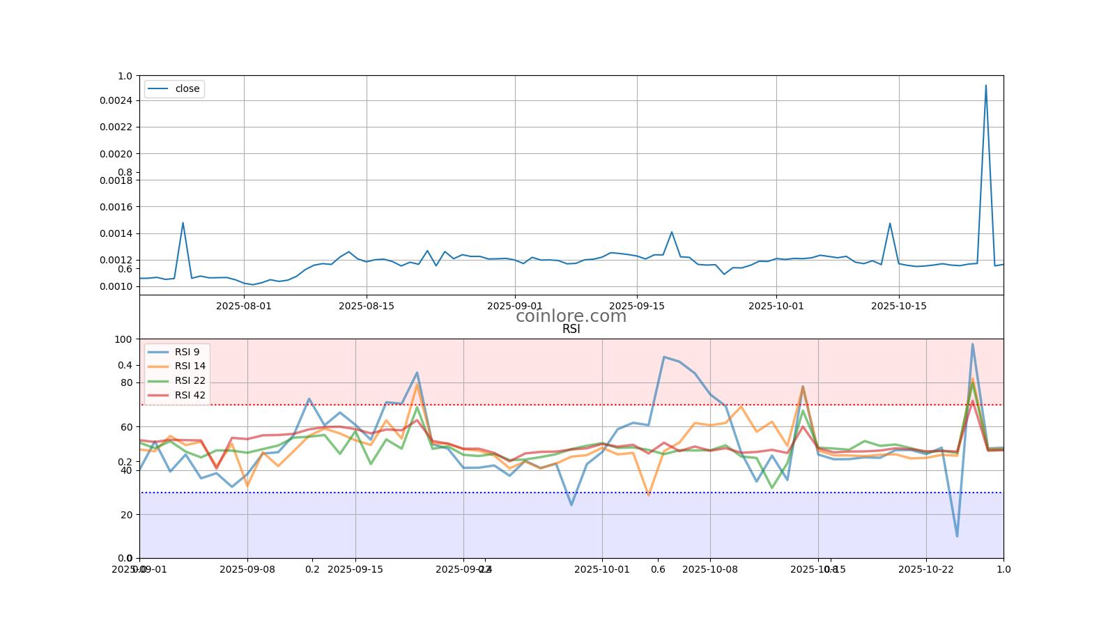 Mineum RSI indicator