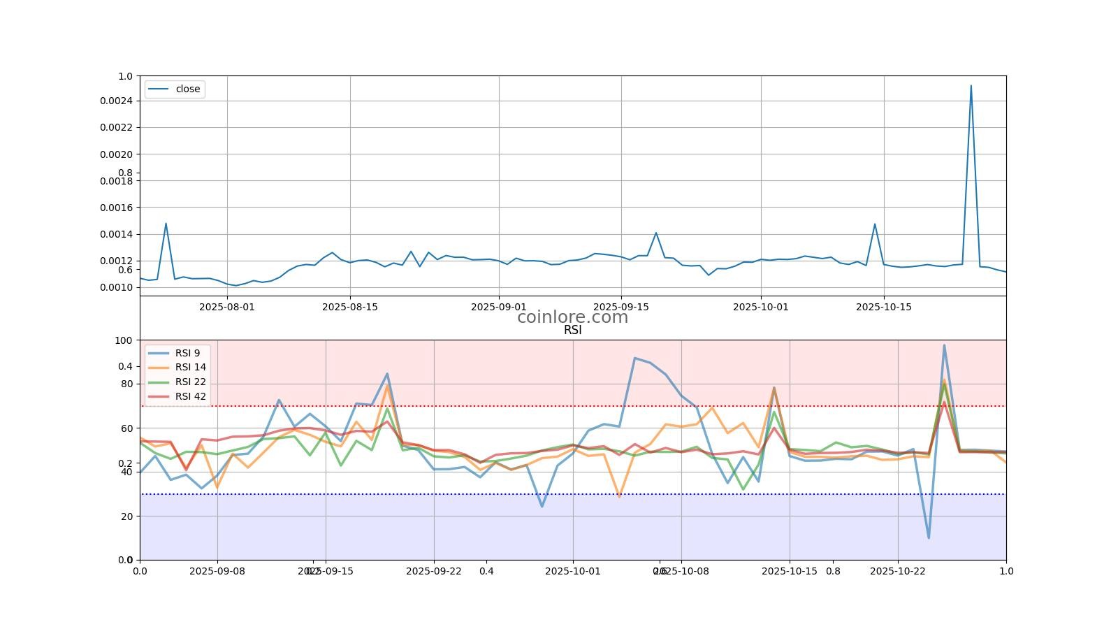 Mineum RSI indicator