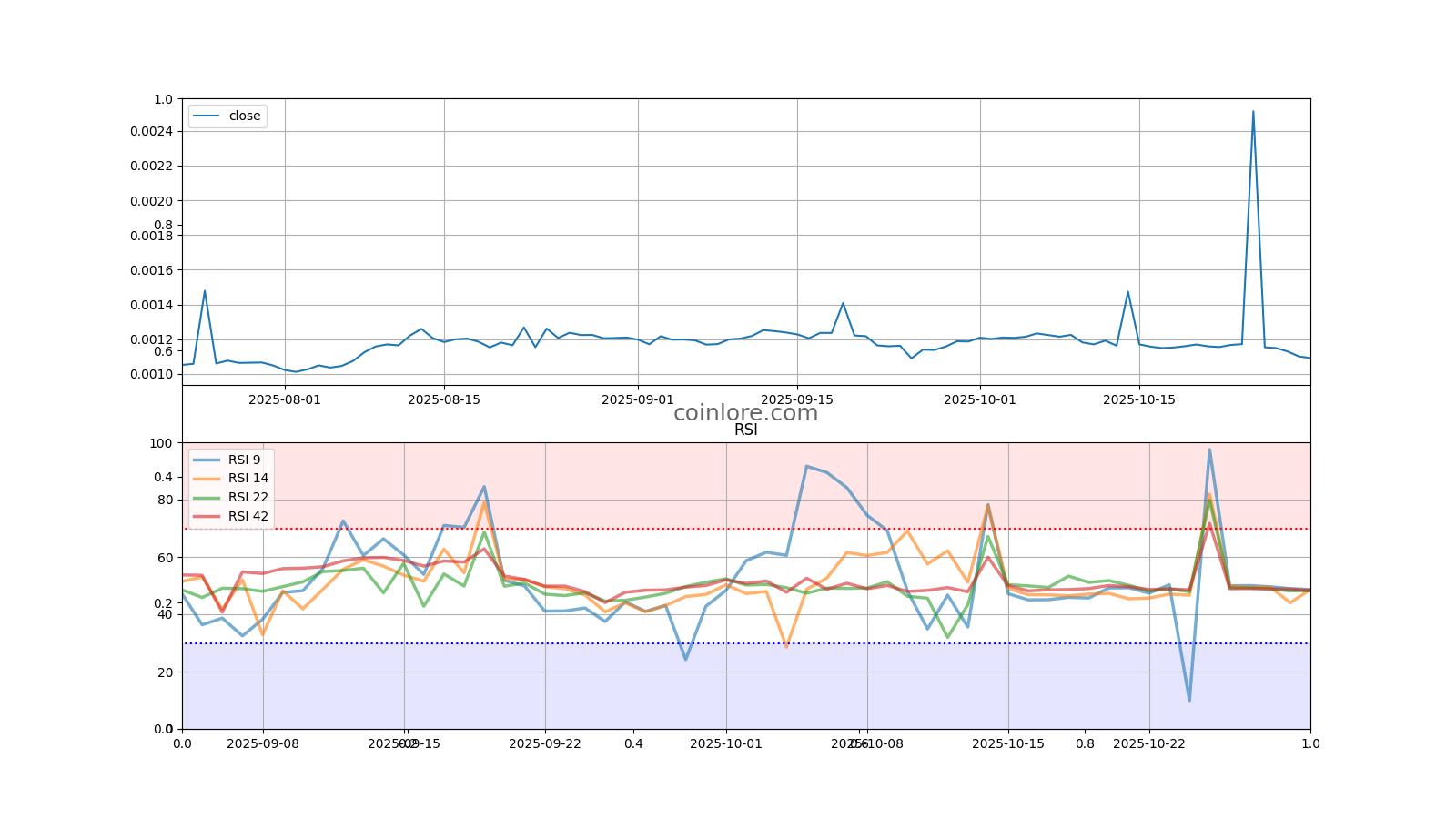 Mineum RSI indicator