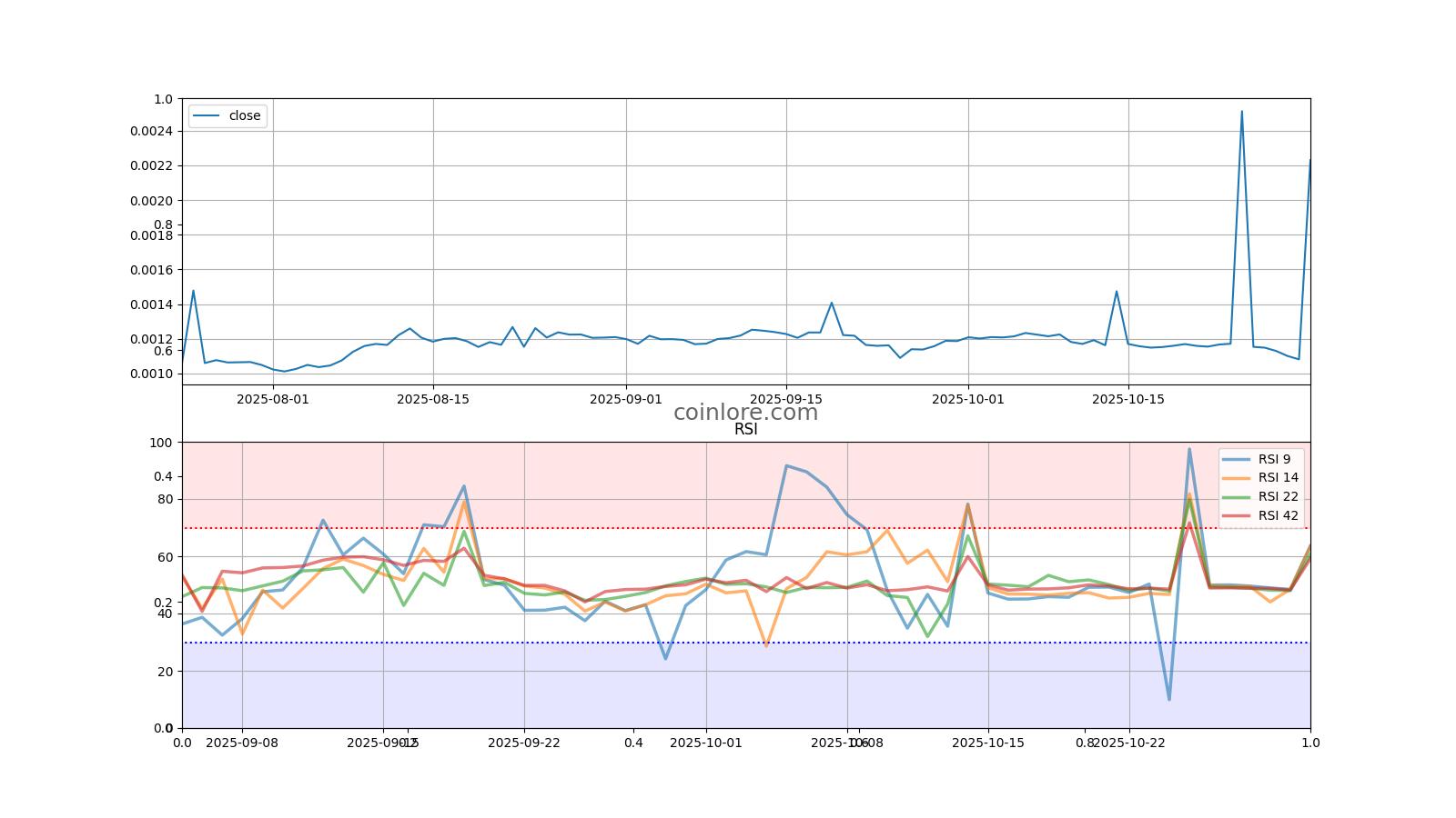 Mineum RSI indicator