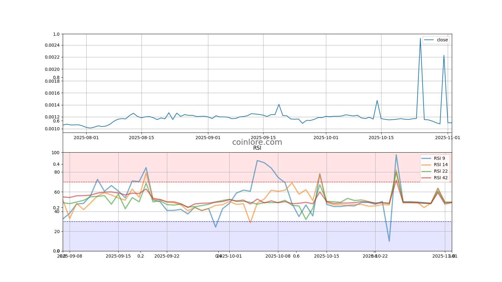 Mineum RSI indicator
