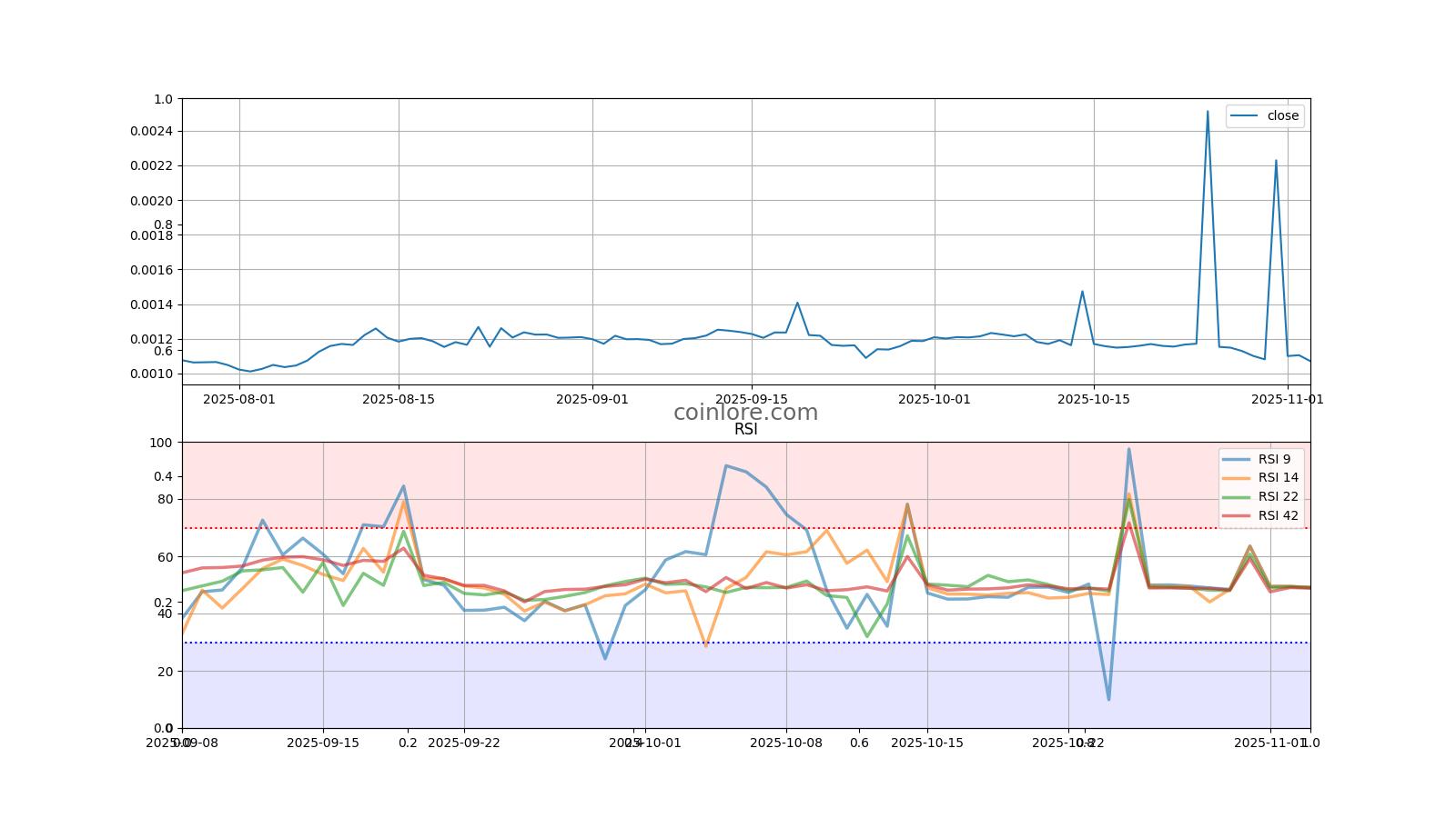 Mineum RSI indicator