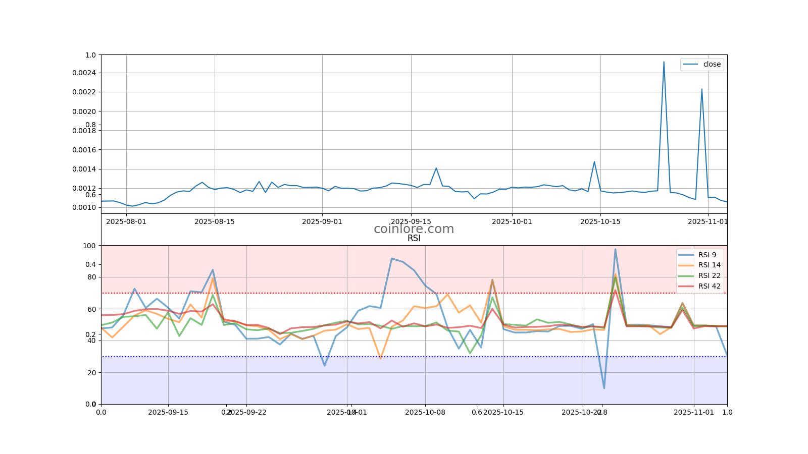 Mineum RSI indicator