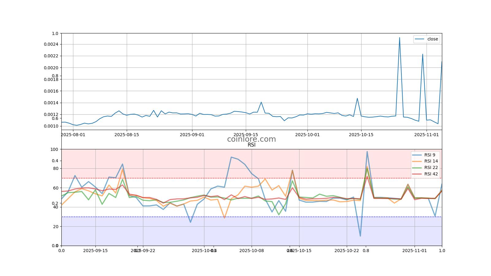 Mineum RSI indicator