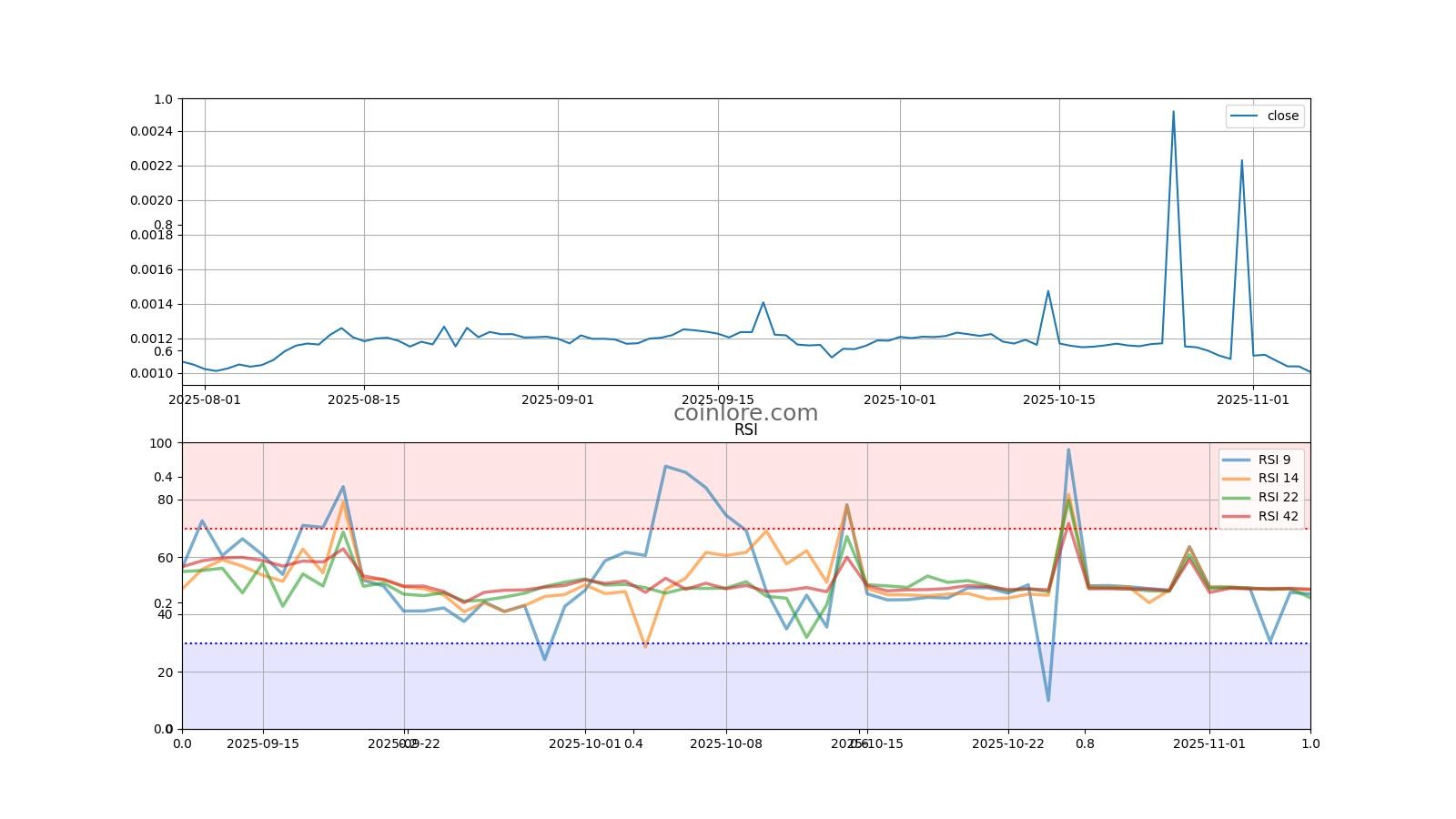 Mineum RSI indicator